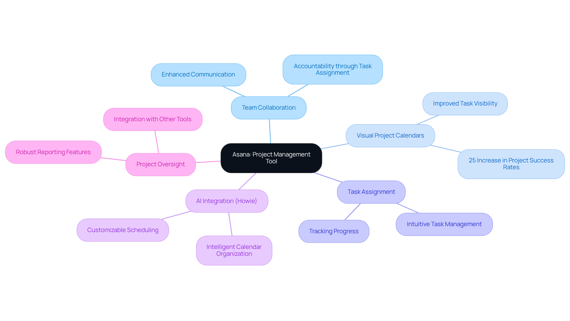 Start at the center with Asana, then explore how it supports team collaboration and project management through various features. Each branch represents a key aspect of Asana's functionality, showing how they contribute to overall project success. Start at the center with Asana, then explore how it supports team collaboration and project management through various features. Each branch represents a key aspect of Asana's functionality, showing how they contribute to overall project success.