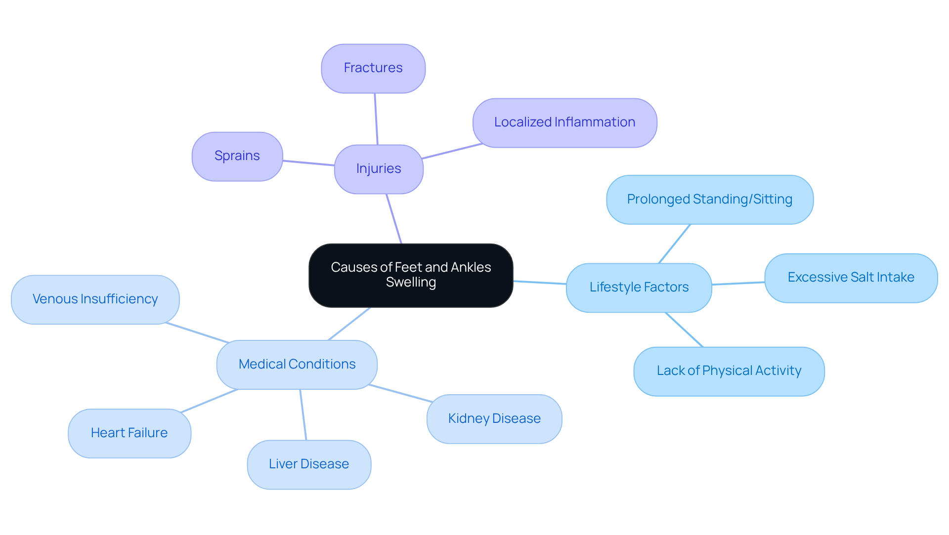 This mindmap shows the different reasons why your feet and ankles might swell. Start at the center with the main topic, then follow the branches to see how lifestyle choices, medical conditions, and injuries contribute to swelling. Each sub-branch gives specific examples to help you understand the causes better. This mindmap shows the different reasons why your feet and ankles might swell. Start at the center with the main topic, then follow the branches to see how lifestyle choices, medical conditions, and injuries contribute to swelling. Each sub-branch gives specific examples to help you understand the causes better.