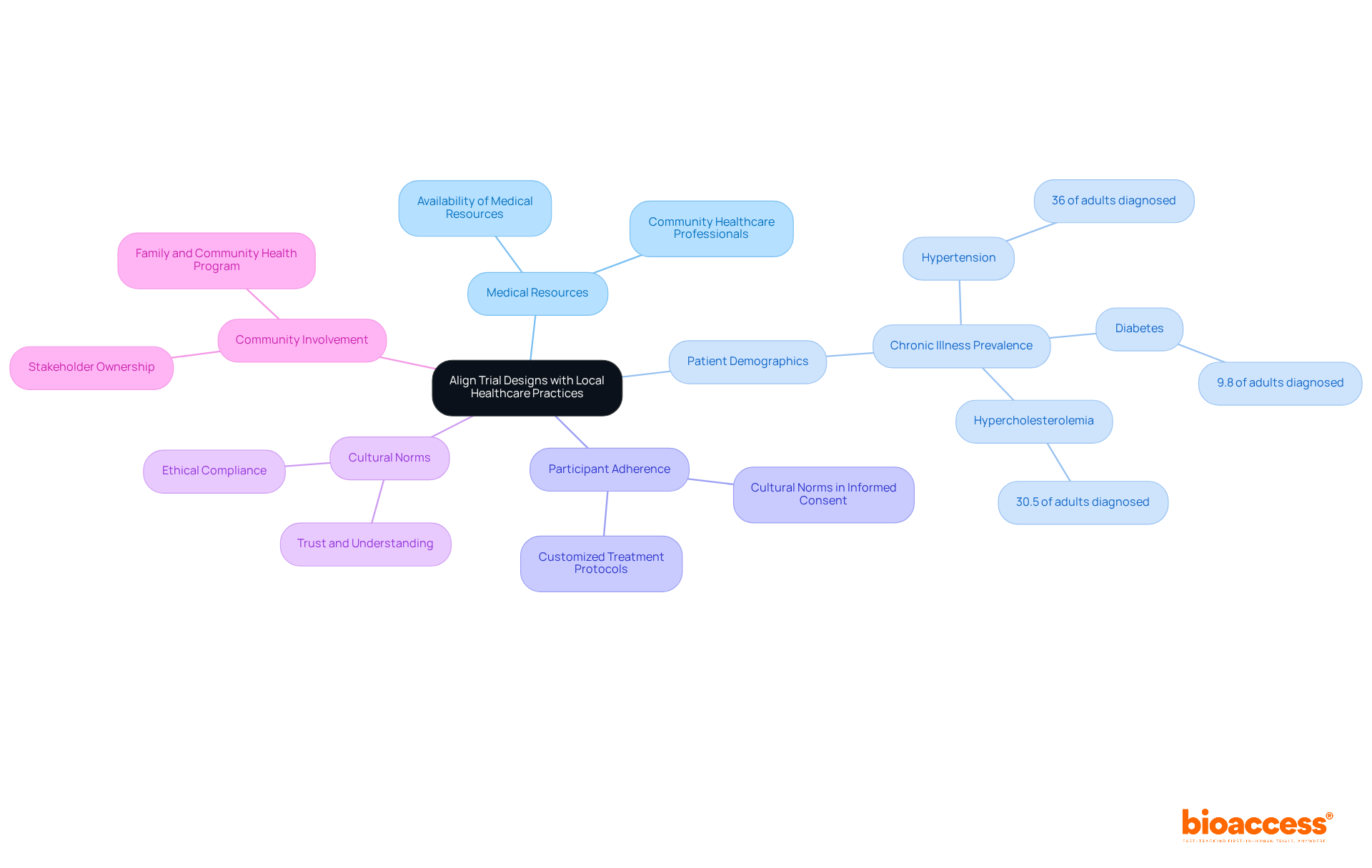 The central node represents the main focus of aligning trial designs. Each branch shows a different factor that influences this alignment, and the sub-branches provide more detailed insights or examples related to those factors. The central node represents the main focus of aligning trial designs. Each branch shows a different factor that influences this alignment, and the sub-branches provide more detailed insights or examples related to those factors.