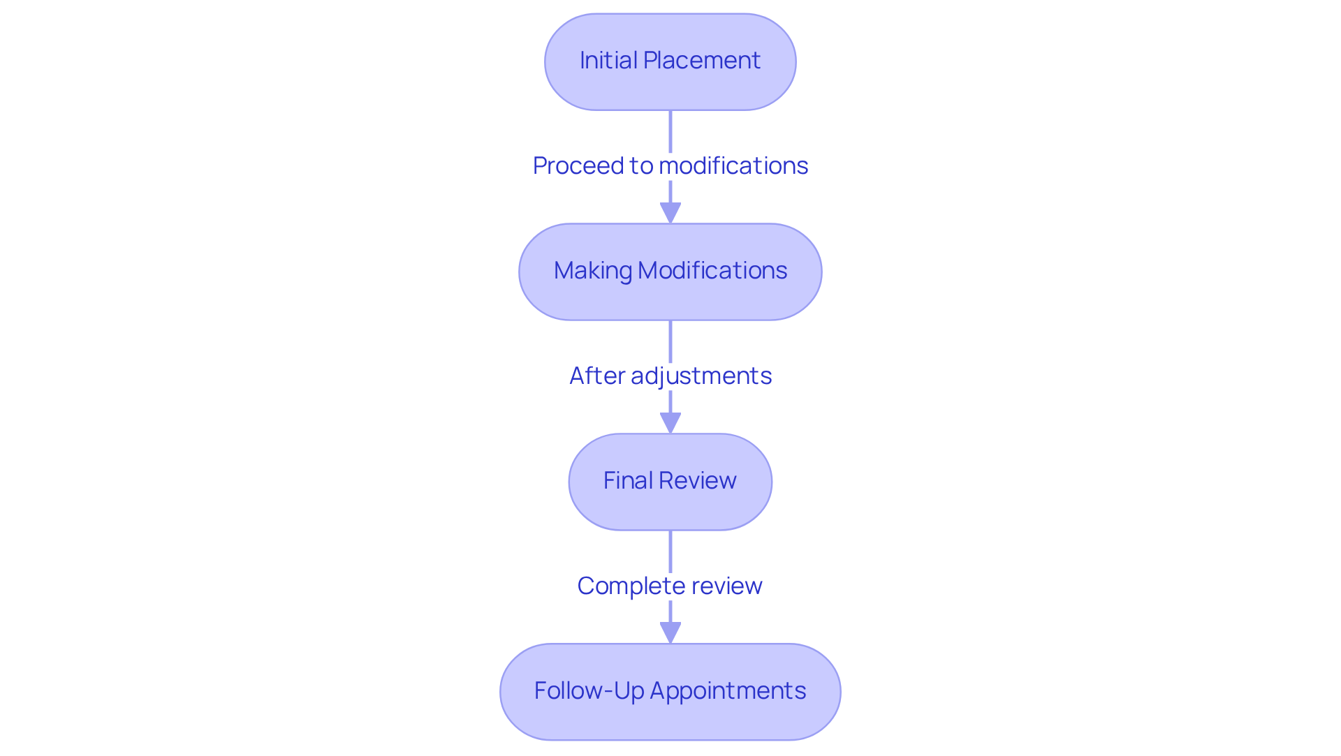 Each box represents a step in the fitting process. Follow the arrows to see how each step leads to the next, ensuring a comfortable and well-fitted dental prosthesis.