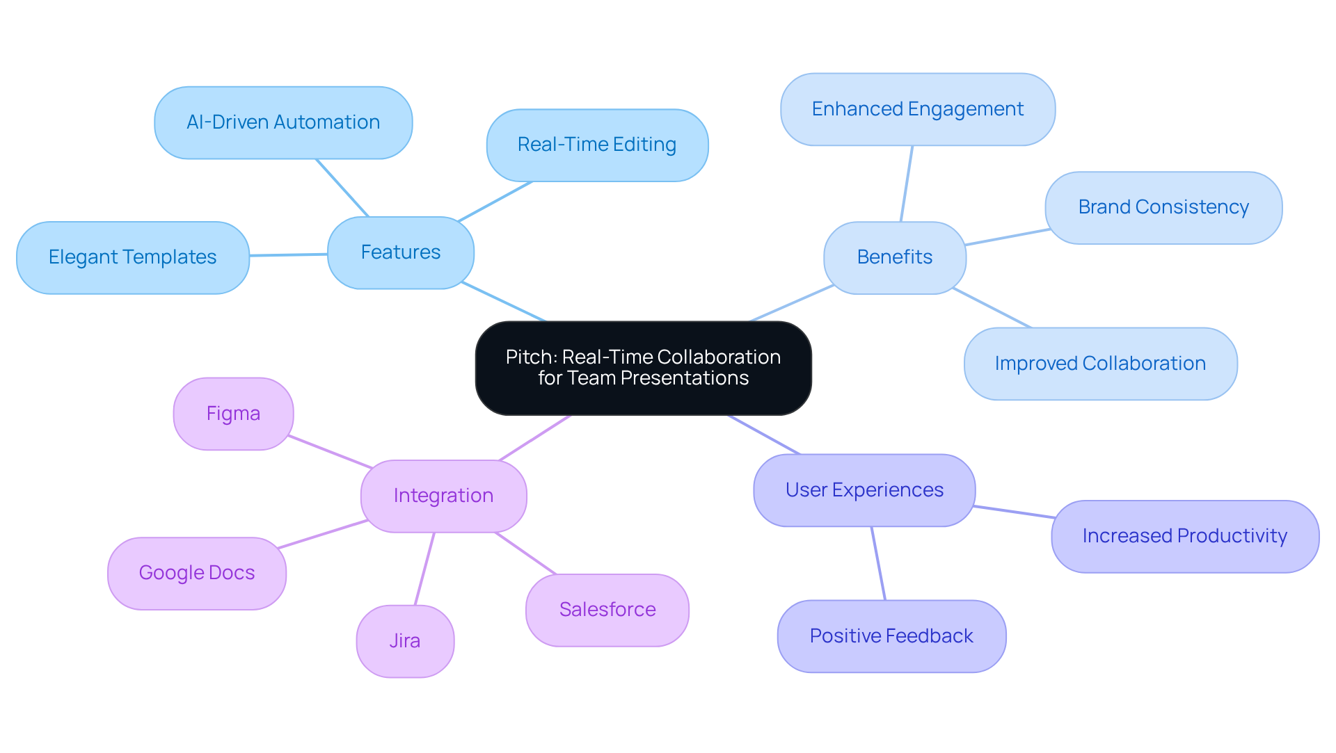 The central node represents Pitch, while the branches show its features and benefits. Each color-coded branch helps you quickly identify different aspects of the software, making it easier to understand how they contribute to effective team presentations.