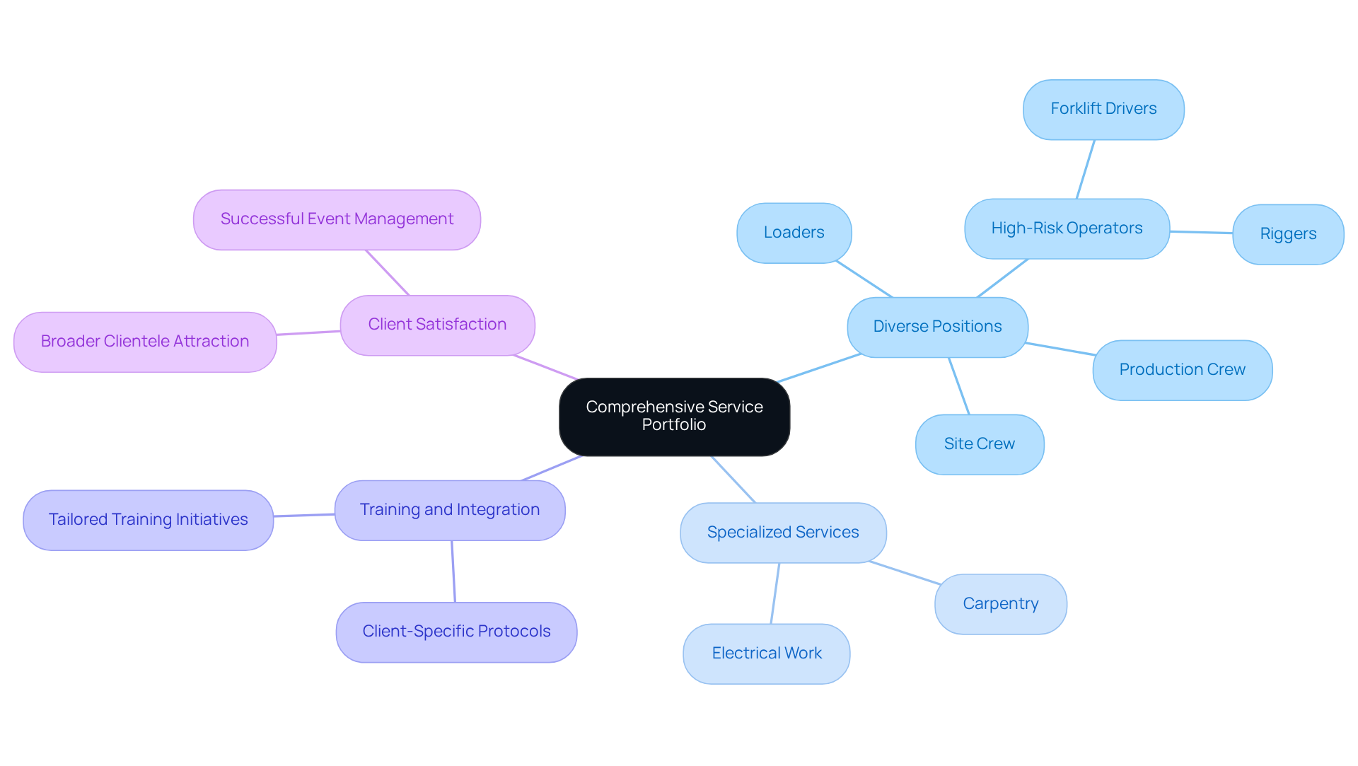 Start at the center with the main idea of a service portfolio, then follow the branches to see the various roles and specialized services that contribute to a successful labour hire company.