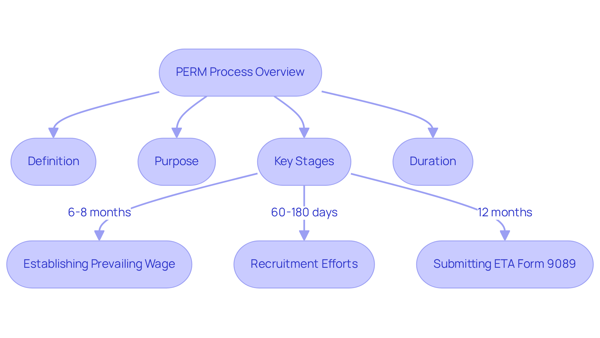 This flowchart outlines the steps involved in the PERM process. Each box represents a stage, and the arrows show how you move from one step to the next. The time estimates next to each stage help you understand how long each part typically takes.