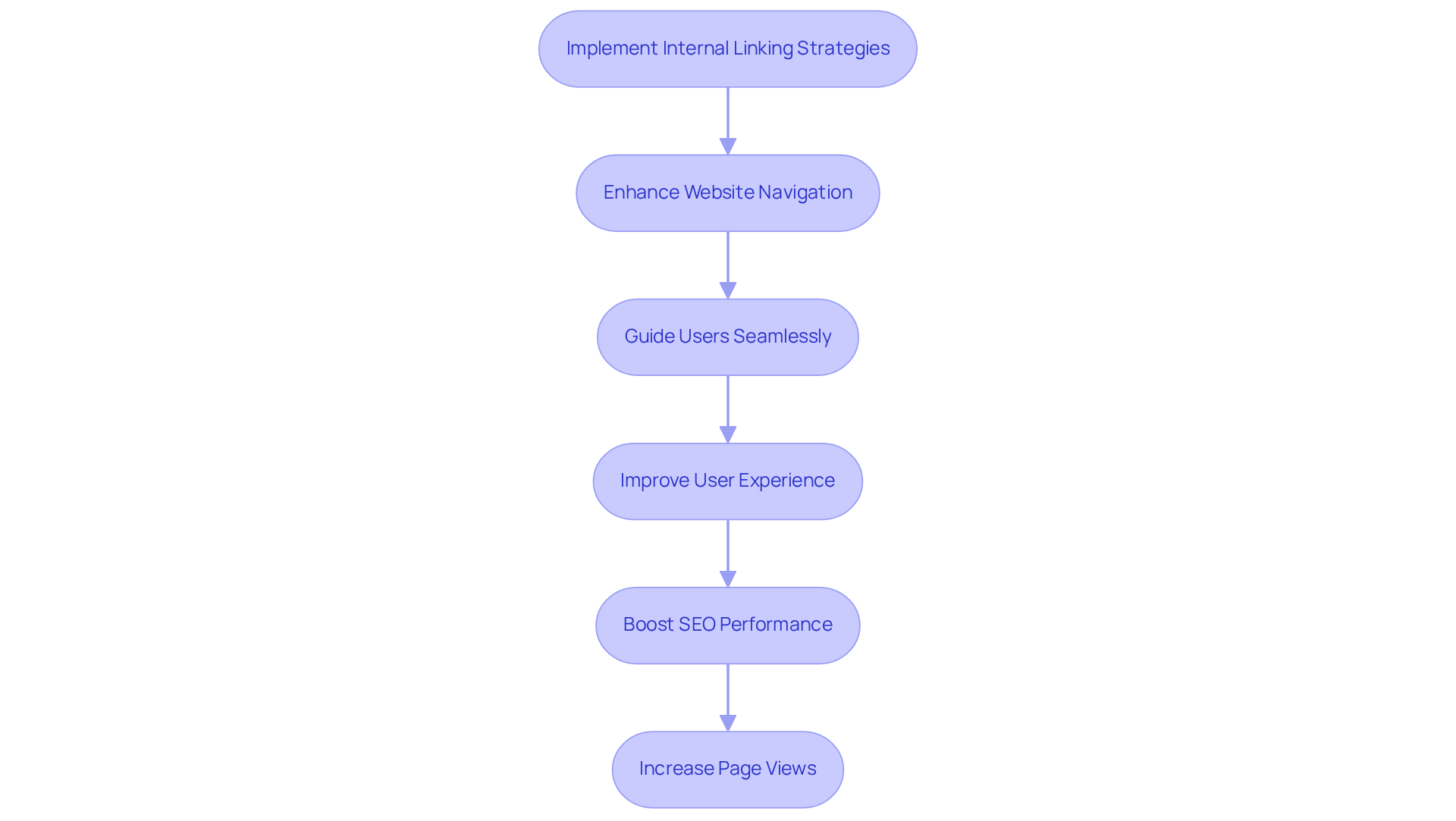 Follow the arrows to see how implementing internal linking strategies leads to better navigation, user experience, and ultimately boosts your SEO and page views.