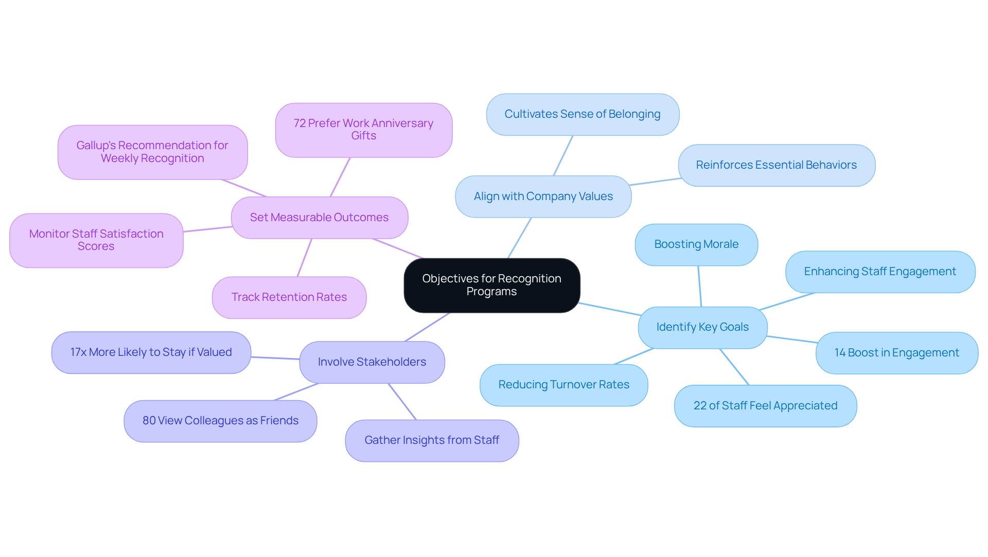 This mindmap starts with the main goal of defining objectives for recognition programs. Each branch represents a key area to focus on, with sub-branches providing details. Follow the branches to understand how each aspect contributes to creating effective recognition initiatives. This mindmap starts with the main goal of defining objectives for recognition programs. Each branch represents a key area to focus on, with sub-branches providing details. Follow the branches to understand how each aspect contributes to creating effective recognition initiatives.