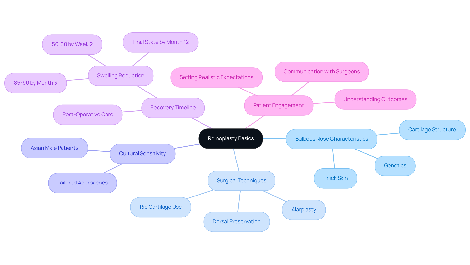 Start at the center with the main topic of rhinoplasty. Follow the branches to explore different aspects, like what makes a nose bulbous, the techniques used in surgery, cultural considerations for specific patients, recovery timelines, and how to engage with medical practitioners for the best outcomes. Start at the center with the main topic of rhinoplasty. Follow the branches to explore different aspects, like what makes a nose bulbous, the techniques used in surgery, cultural considerations for specific patients, recovery timelines, and how to engage with medical practitioners for the best outcomes.