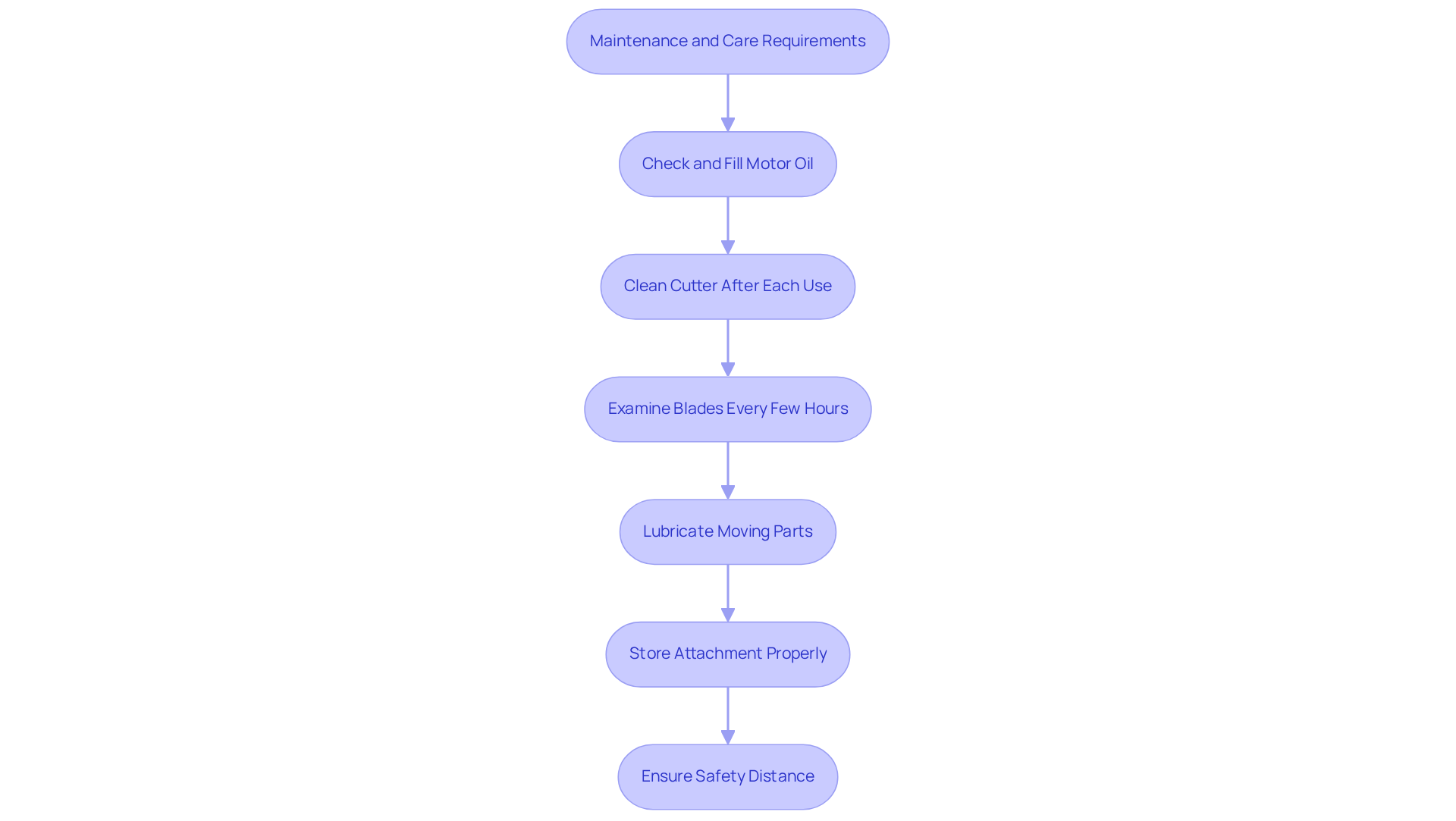 Follow the arrows to see the steps you need to take for maintaining your equipment. Each box represents an important action to keep your attachment in top shape and safe to use. Follow the arrows to see the steps you need to take for maintaining your equipment. Each box represents an important action to keep your attachment in top shape and safe to use.