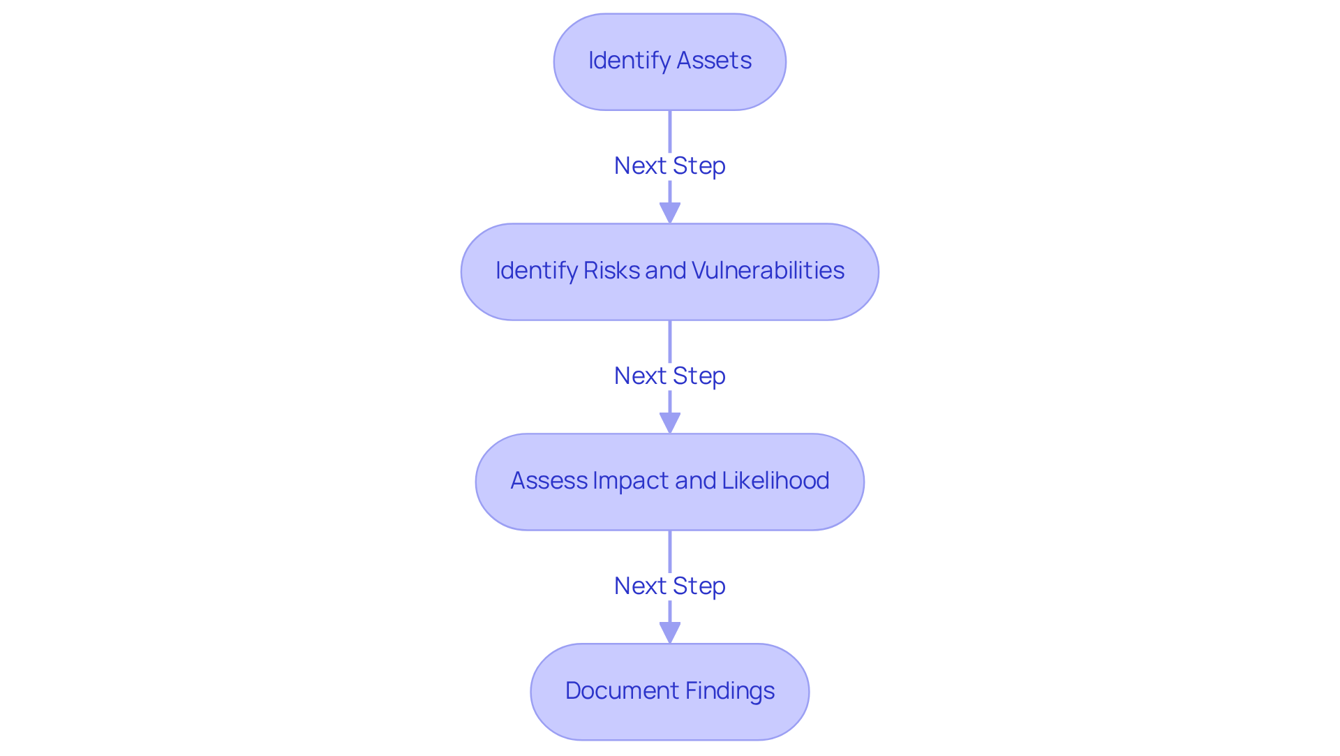 Each box represents a crucial step in the cyber risk assessment process. Follow the arrows to see how each step leads to the next, helping you understand the overall flow towards achieving compliance.
