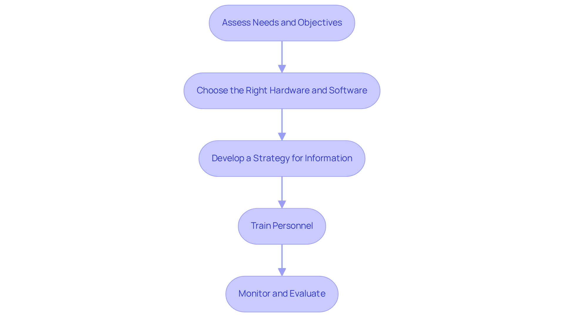 Each box represents a key step in the process of deploying digital signage in schools. Follow the arrows to see how each step builds on the previous one, guiding you through the implementation journey.