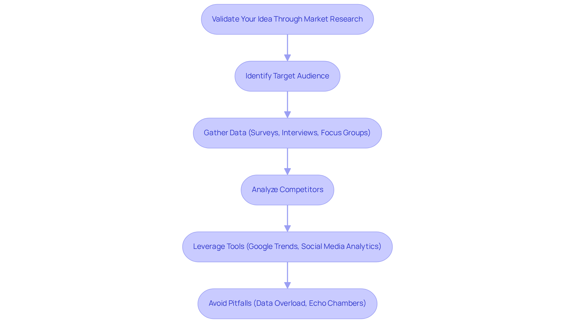 Follow the arrows to see the steps for validating your business idea. Each box represents a crucial part of the market research process, guiding you from understanding your audience to avoiding common pitfalls.