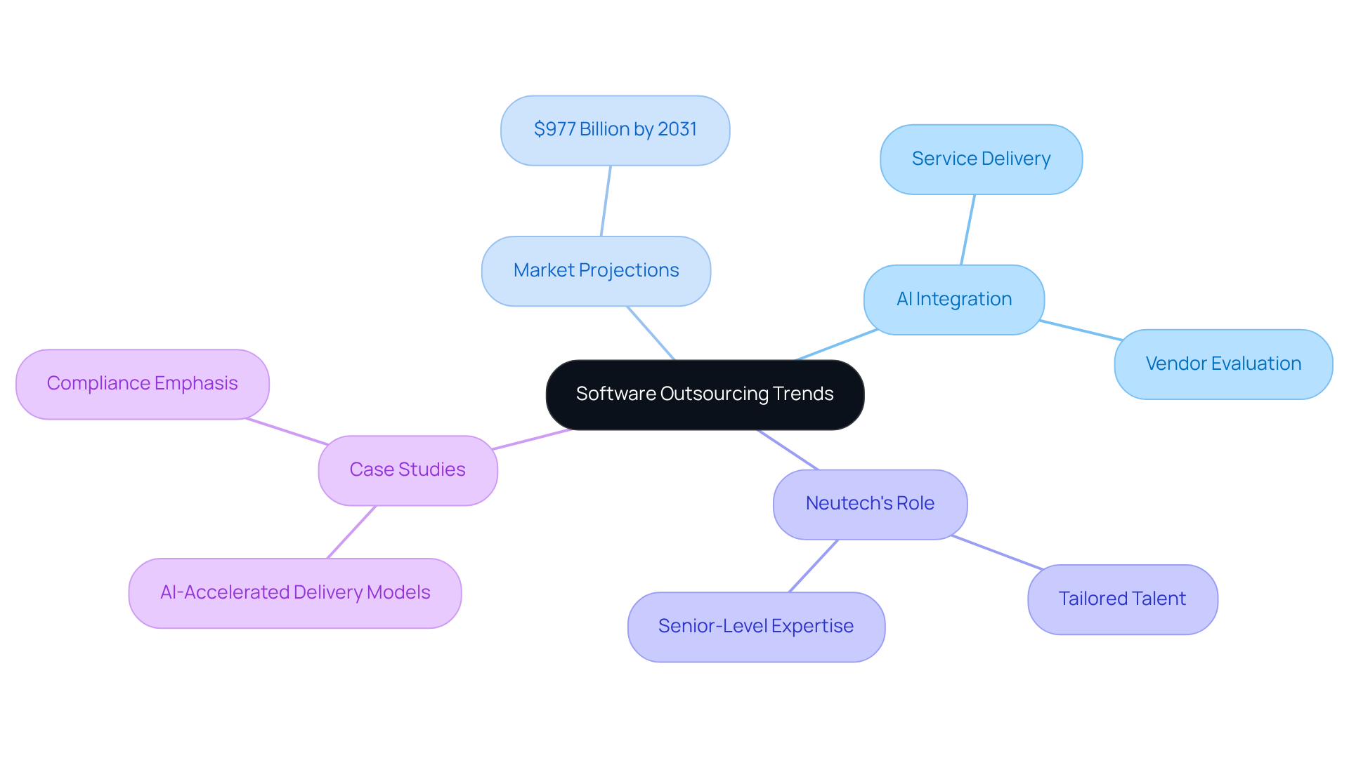 This mindmap starts with the central theme of software outsourcing trends. Each branch represents a key area of focus, and the sub-branches provide more detailed insights. Follow the branches to explore how these trends are interconnected and what they mean for investment firms. This mindmap starts with the central theme of software outsourcing trends. Each branch represents a key area of focus, and the sub-branches provide more detailed insights. Follow the branches to explore how these trends are interconnected and what they mean for investment firms.