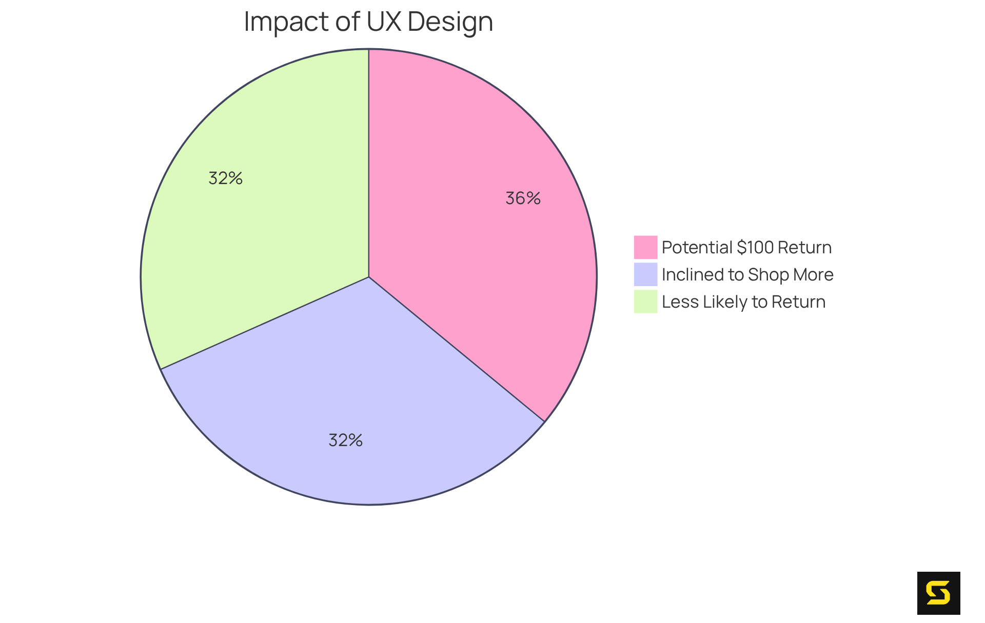The slices of the pie show important statistics about user experience: the larger the slice, the more significant the impact on consumer behavior. This helps us understand why focusing on UX design is crucial for mobile applications. The slices of the pie show important statistics about user experience: the larger the slice, the more significant the impact on consumer behavior. This helps us understand why focusing on UX design is crucial for mobile applications.