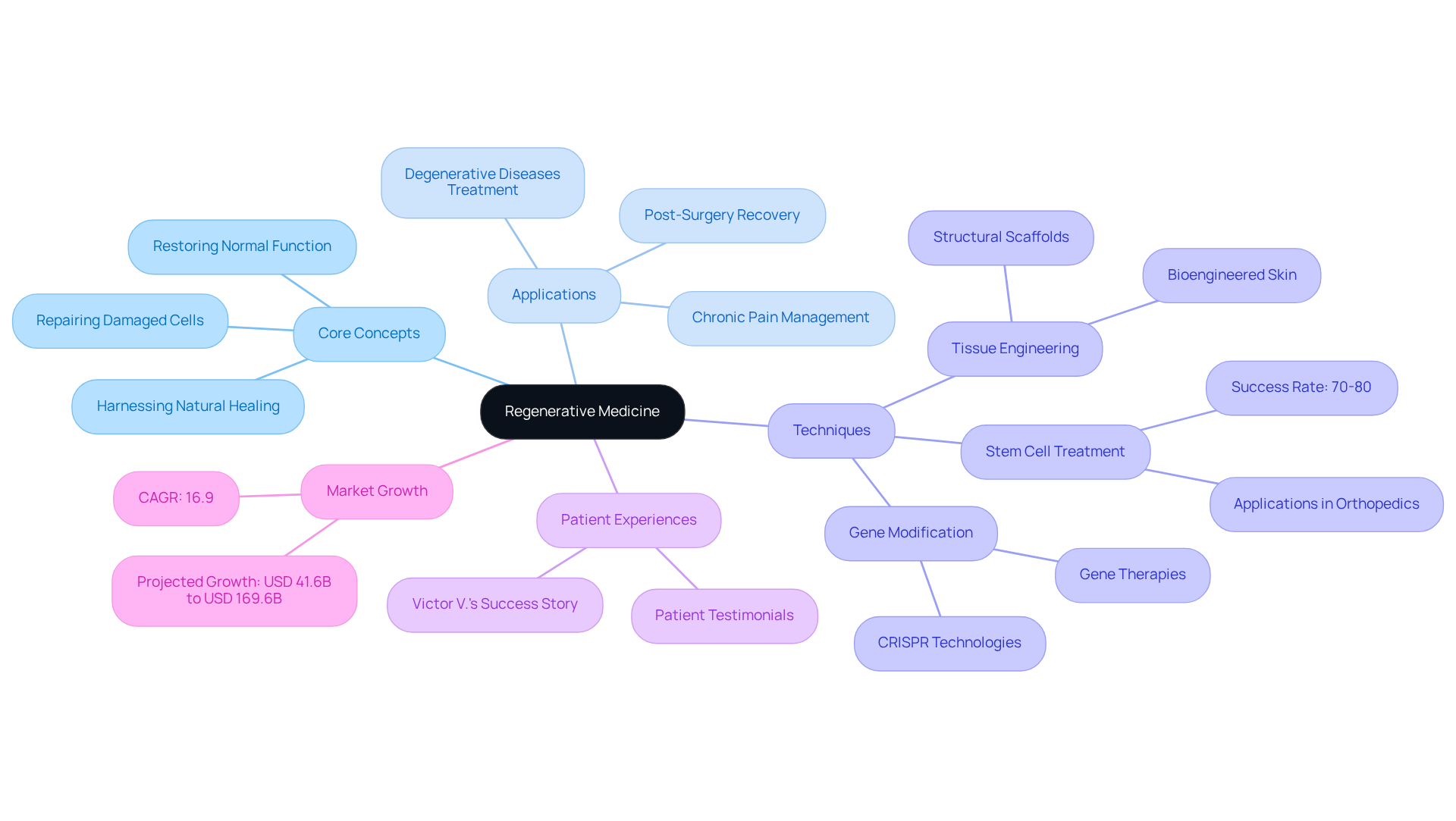 This mindmap illustrates the key concepts and applications of regenerative medicine. Start at the center with the main idea, then explore the branches to see how different techniques and patient experiences connect to the overall theme. Each color-coded branch represents a different aspect of regenerative medicine, making it easy to understand the relationships between them.