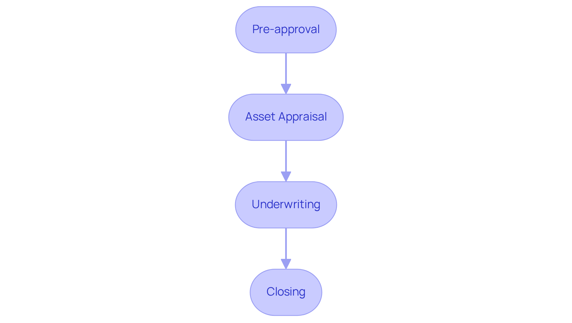 Each box represents a crucial step in securing financing. Follow the arrows to see how each step leads to the next, guiding you through the loan process.