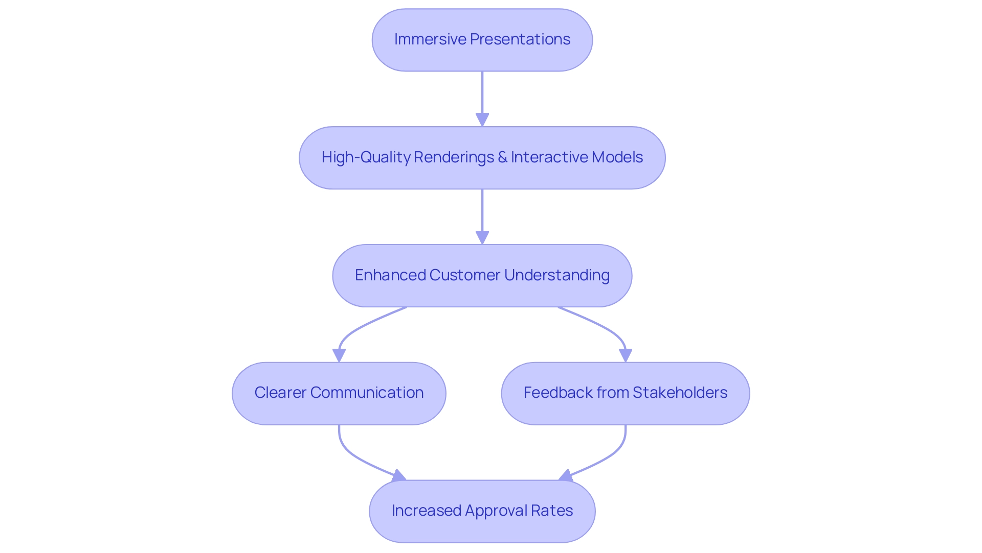 Each box represents a stage in the engagement process, with arrows indicating the flow from immersive presentations to increased approval rates.