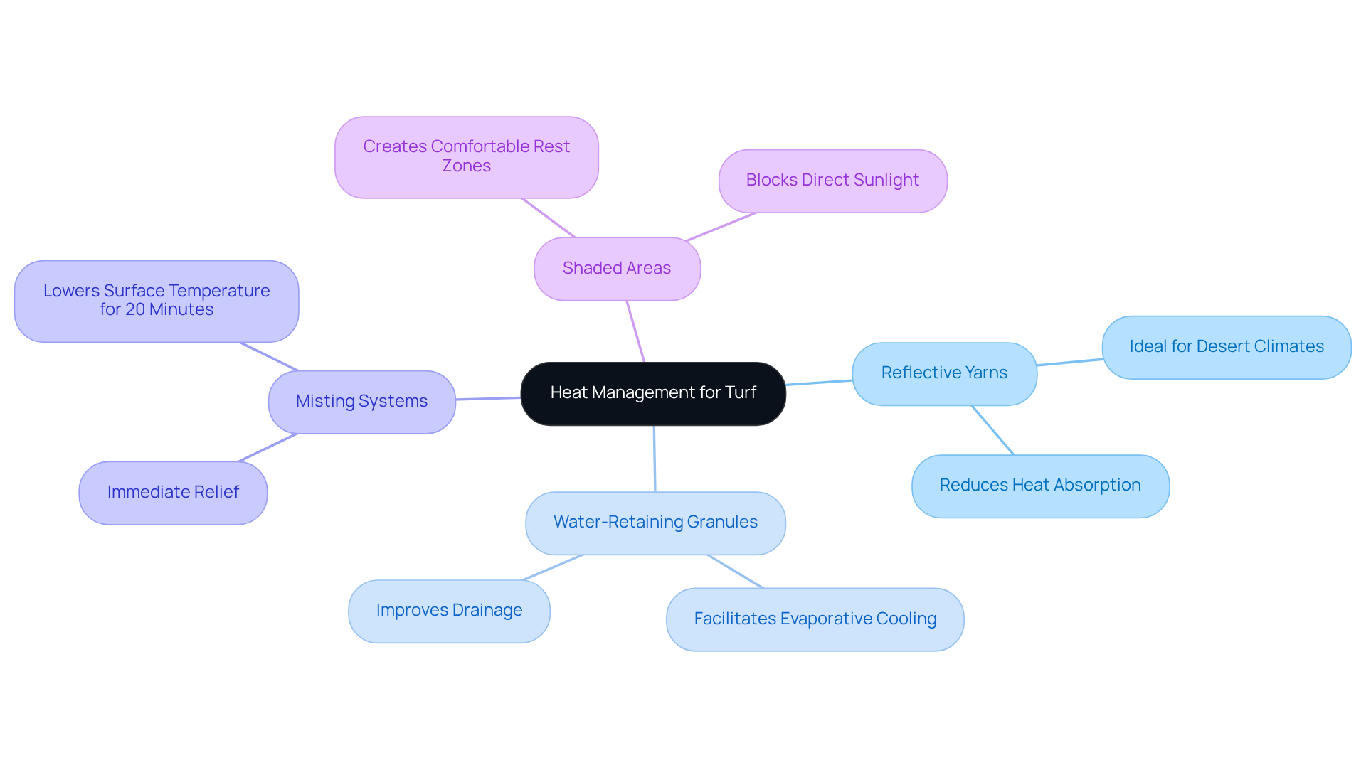The central idea is heat management, with branches showing different strategies to keep turf cool. Each strategy contributes to a comfortable environment for pets, making outdoor play safer and more enjoyable. The central idea is heat management, with branches showing different strategies to keep turf cool. Each strategy contributes to a comfortable environment for pets, making outdoor play safer and more enjoyable.