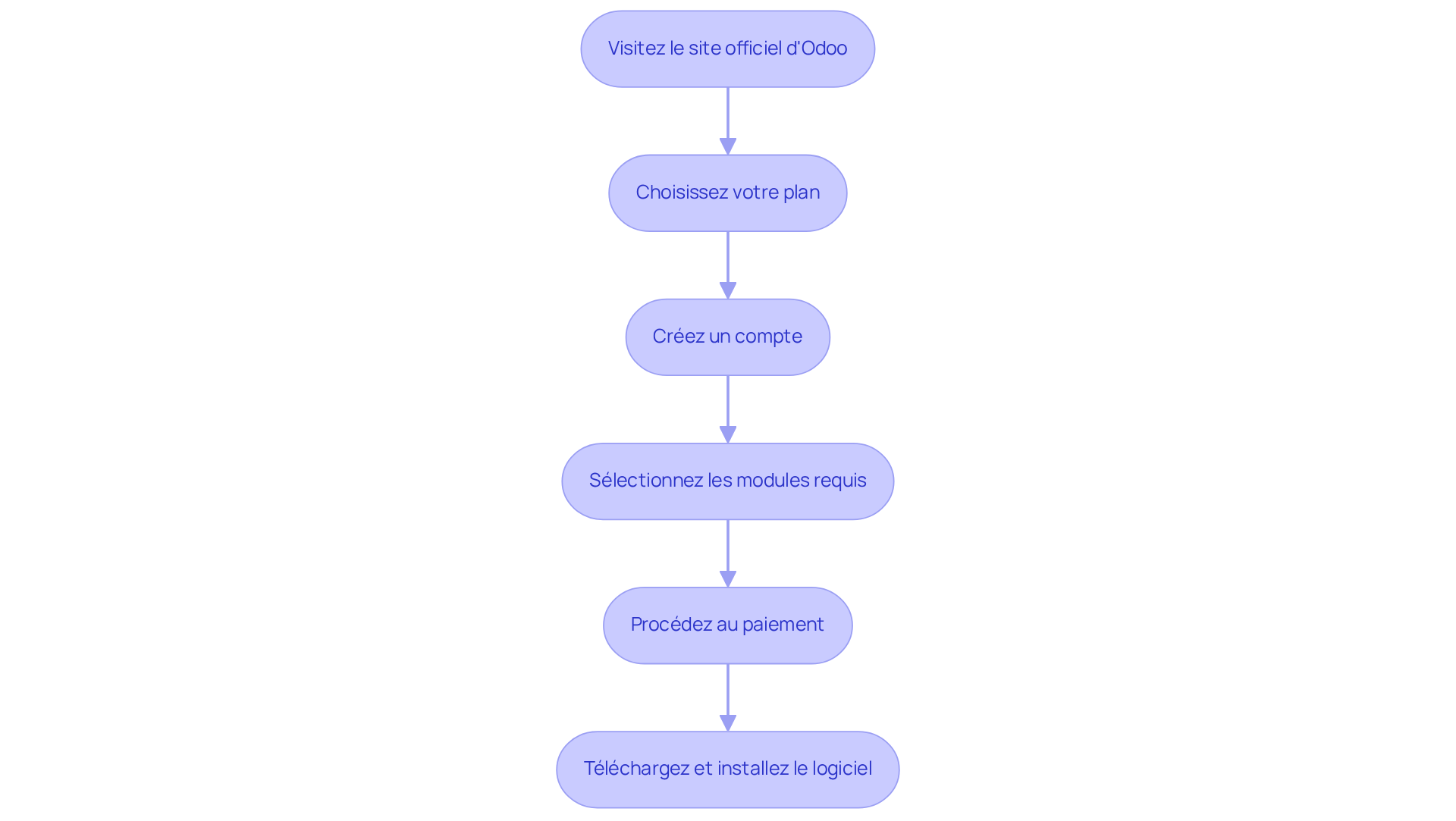 Chaque étape représente une action à réaliser pour acheter le logiciel Odoo — suivez les flèches pour comprendre l'ordre dans lequel vous devez effectuer ces actions. Chaque étape représente une action à réaliser pour acheter le logiciel Odoo — suivez les flèches pour comprendre l'ordre dans lequel vous devez effectuer ces actions.