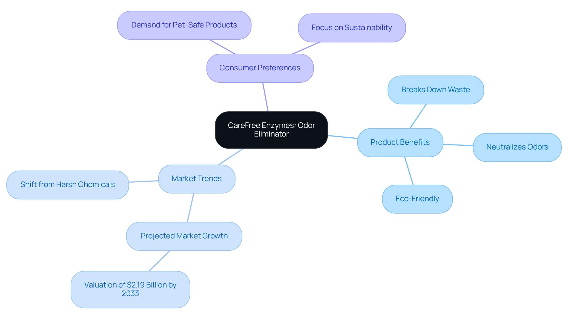 The center shows the main product, and the branches highlight its benefits and market context. Each color-coded branch helps you see how the product fits into broader trends and consumer needs.