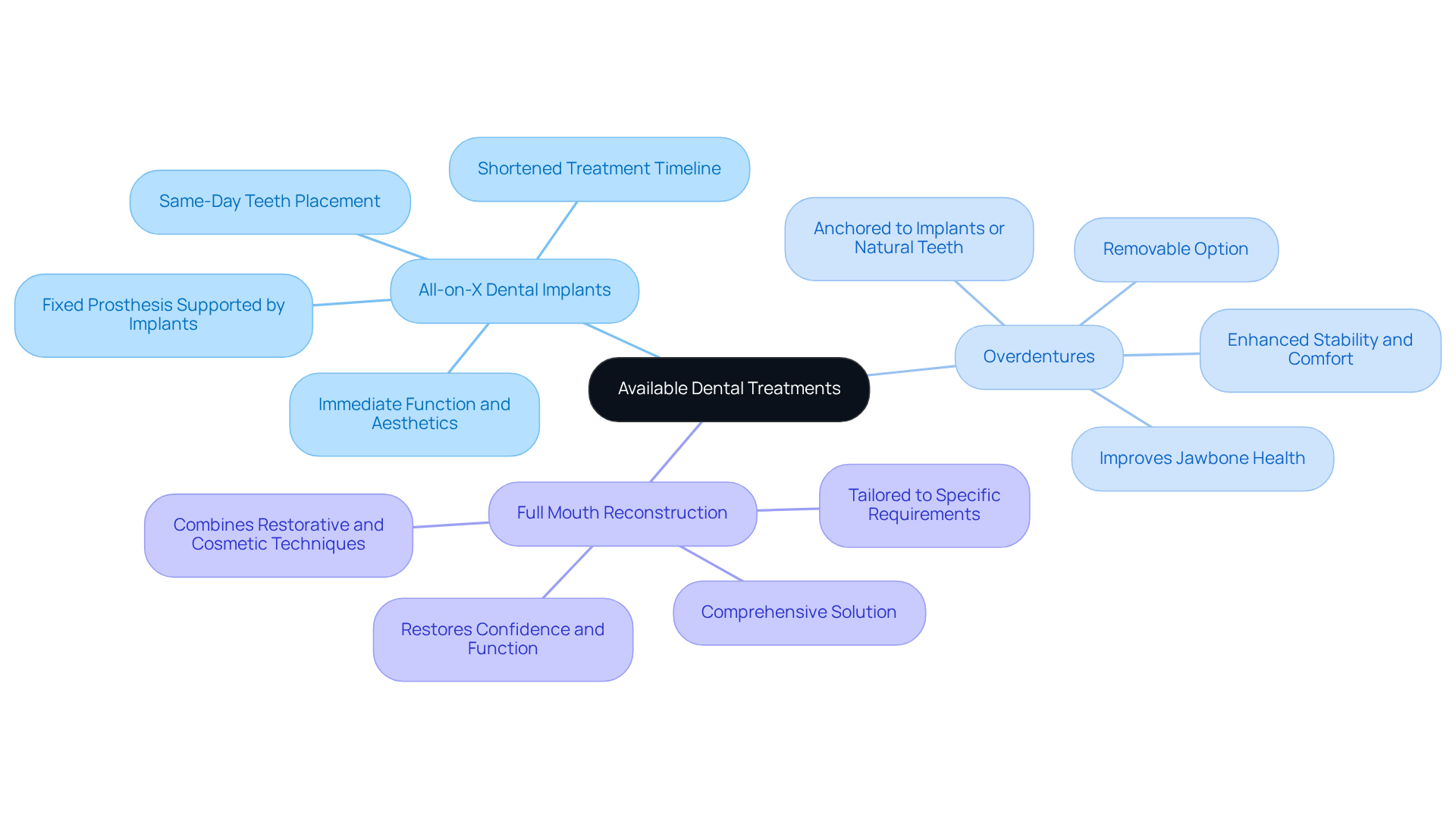The central node represents the main topic, while the branches show different treatment options. Each treatment branch includes specific details about its benefits, helping you understand your choices better. The central node represents the main topic, while the branches show different treatment options. Each treatment branch includes specific details about its benefits, helping you understand your choices better.
