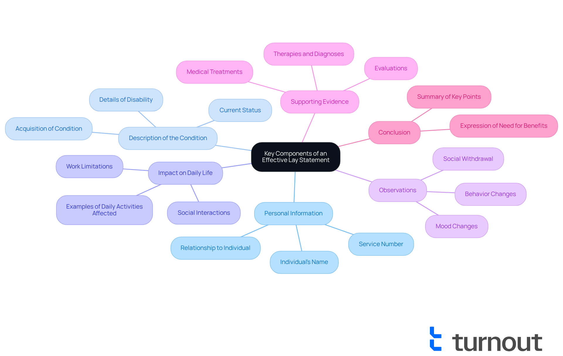 The central node represents the main topic of creating an effective lay statement. The branches show key components that contribute to a strong statement, and the sub-branches provide additional details or examples for each component.