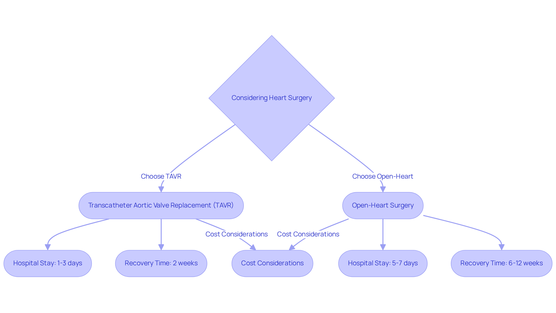 This flowchart helps you understand the differences between TAVR and open-heart surgery. Follow the paths to see how each option compares in terms of hospital stay, recovery time, and costs. The blue path represents TAVR, which is less invasive and has a shorter recovery, while the red path shows traditional open-heart surgery.
