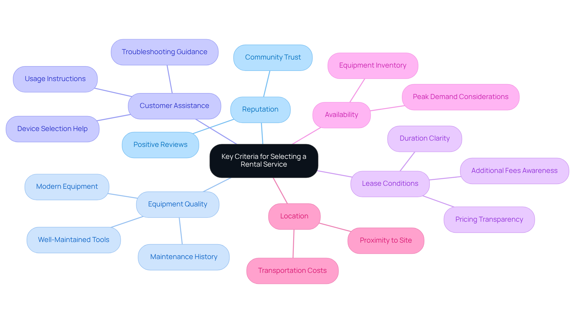 The central node represents the main topic, and each branch details a specific criterion to consider when choosing a rental service. Follow the branches to explore what each criterion entails.
