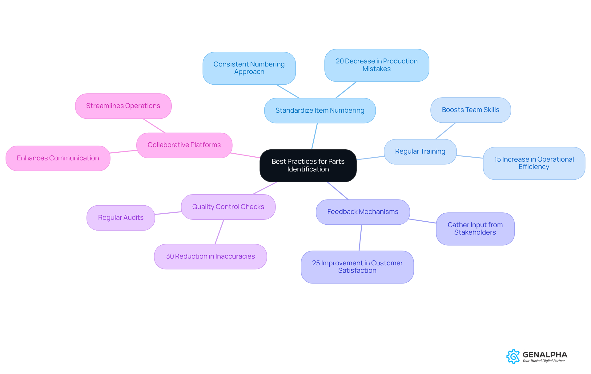 This mindmap shows the best practices for improving parts identification. Each branch represents a different strategy, and the sub-branches highlight important details or statistics. Follow the branches to see how each practice contributes to better efficiency and customer satisfaction.
