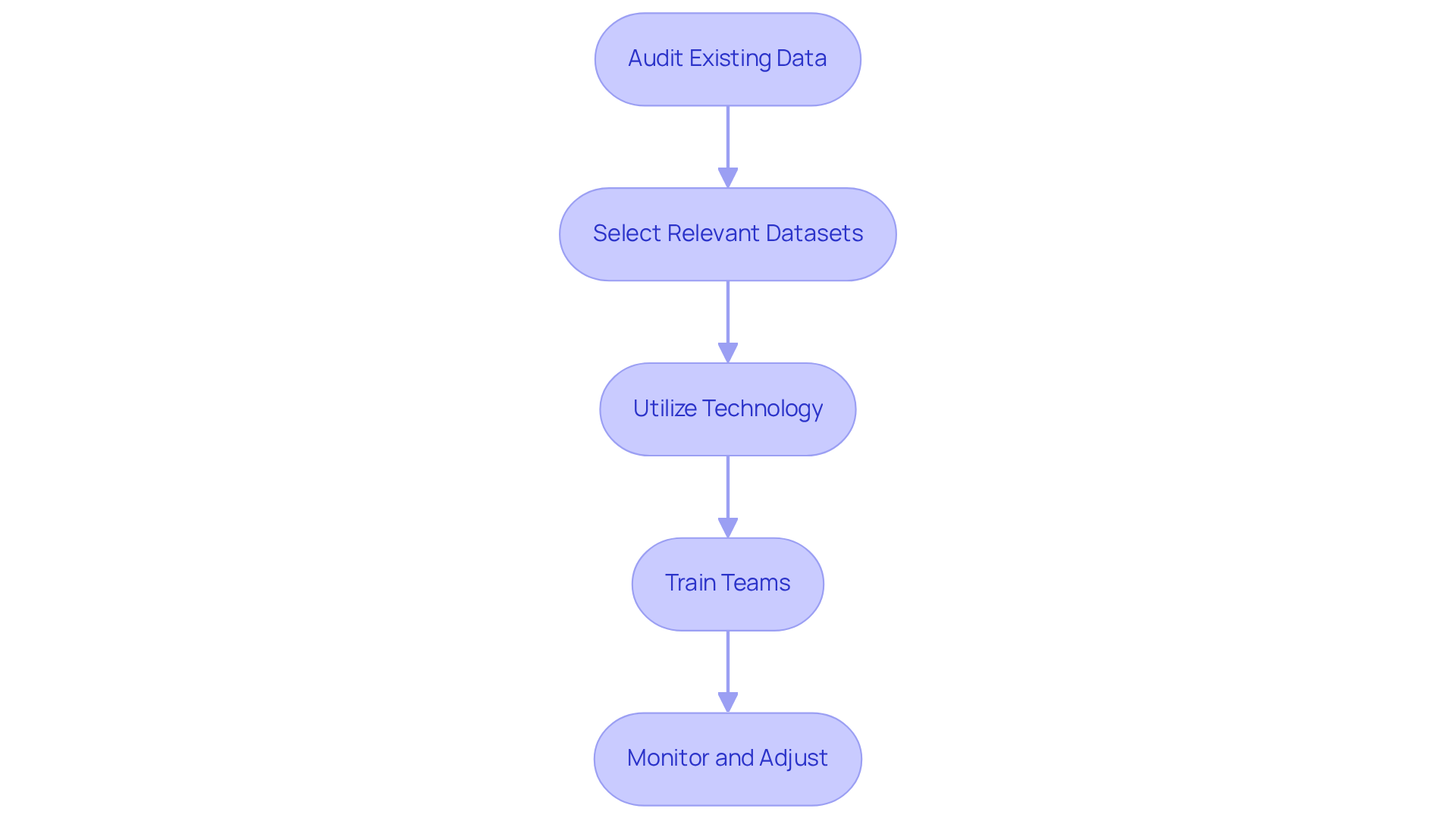 Each box represents a crucial step in the integration process. Follow the arrows to see how each step leads to the next, ensuring a smooth transition from auditing data to monitoring results.