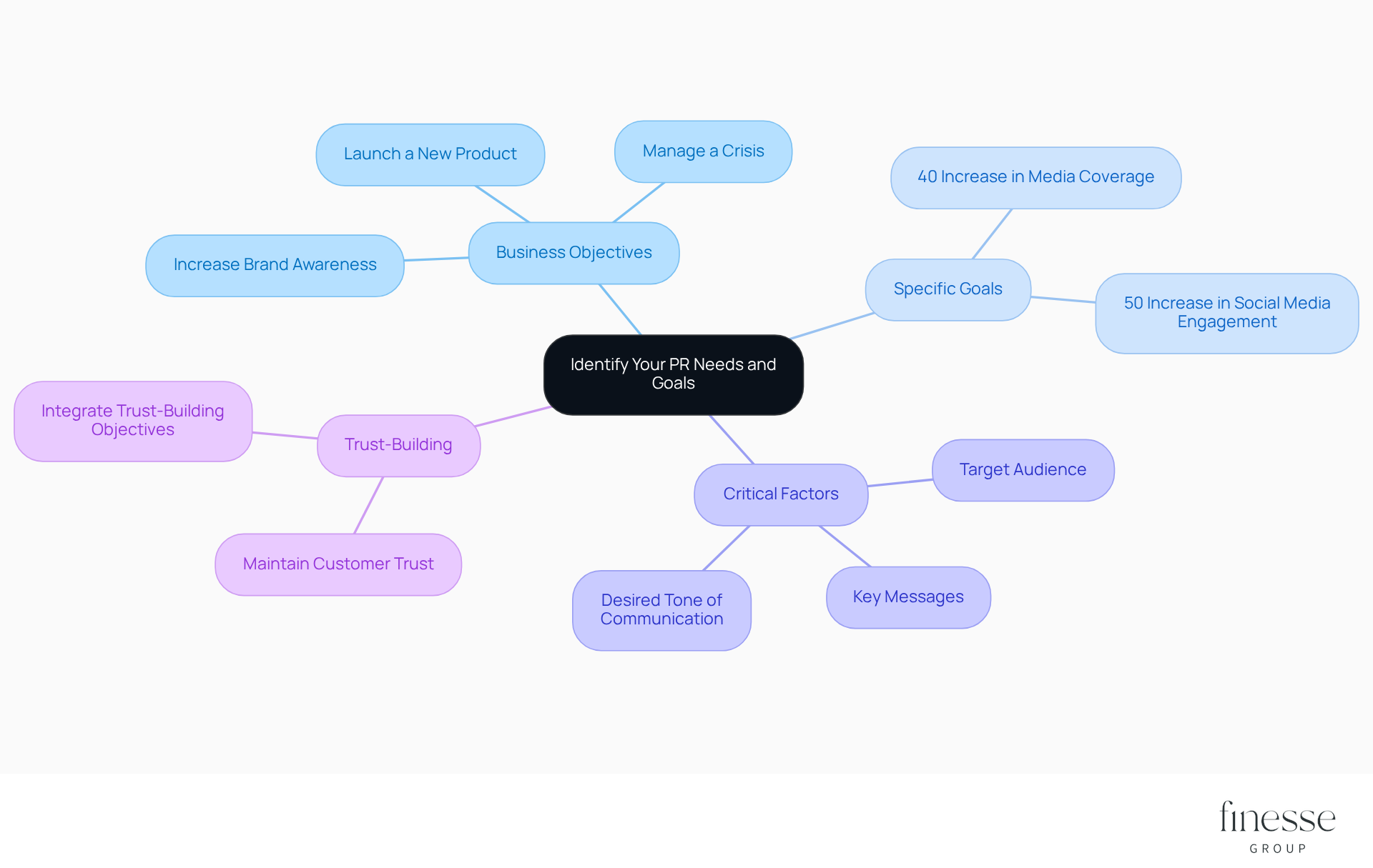 The center node represents the main theme of identifying PR needs and goals. Each branch represents key components of the process, helping you see how they connect and influence each other.