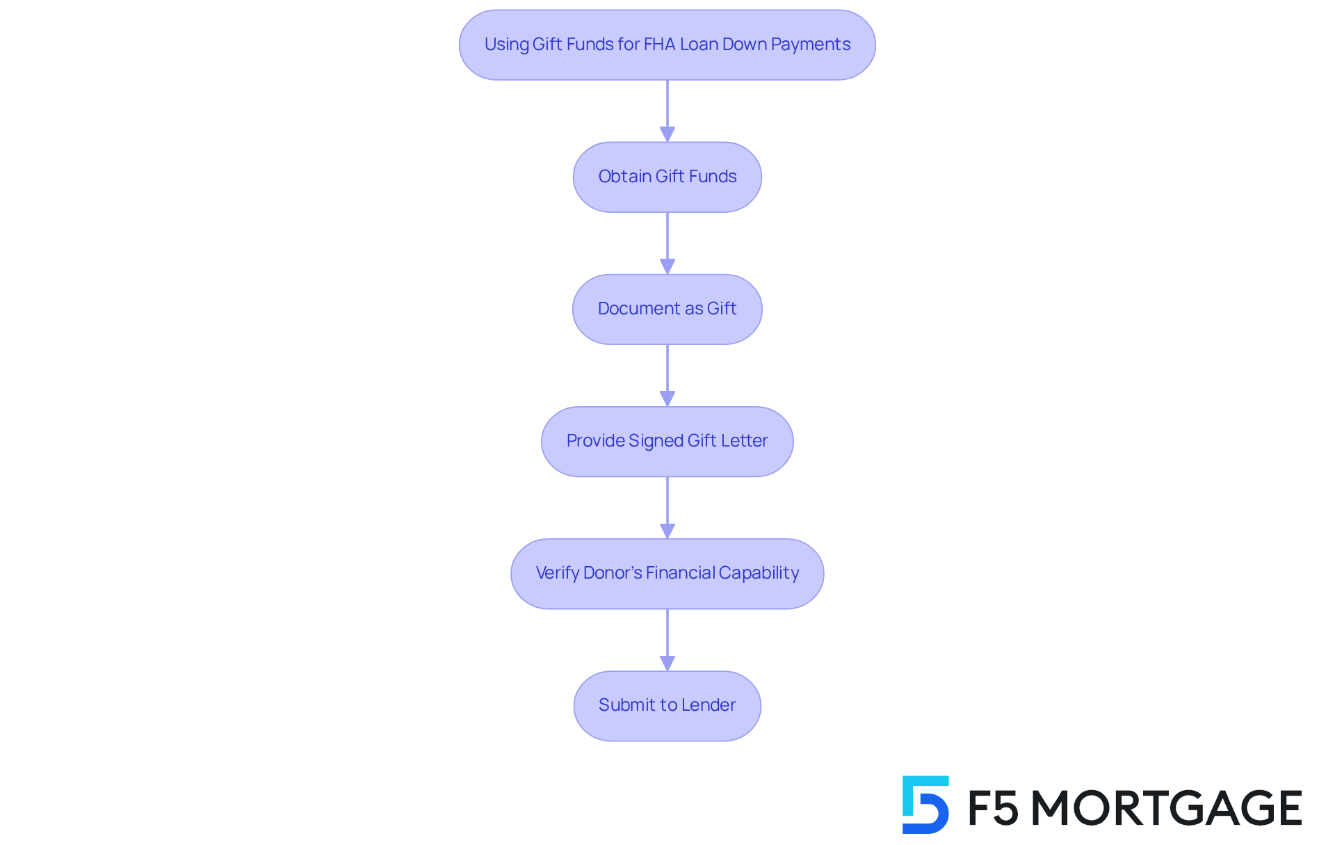 Each box represents a step in the process of using gift funds. Follow the arrows to see what you need to do at each stage, from obtaining the gift to submitting it to your lender.