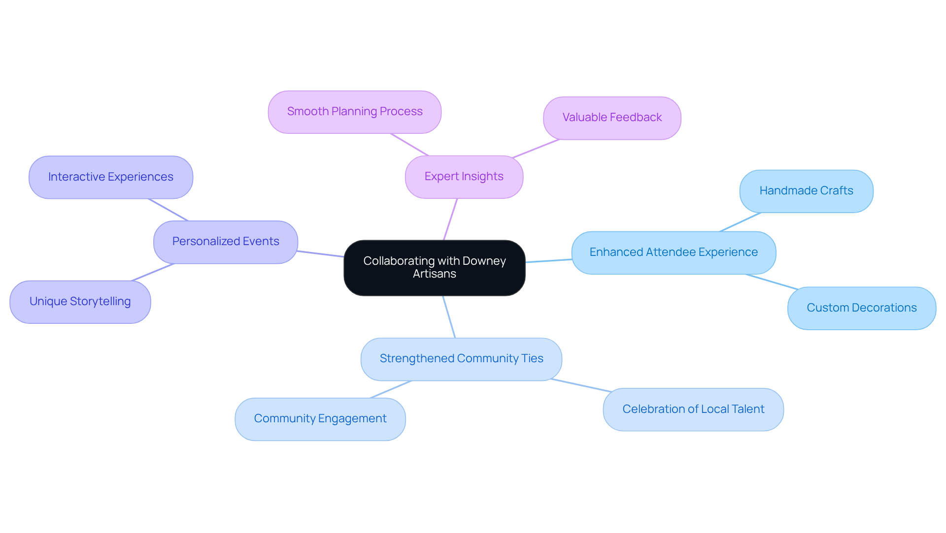 At the center is the main idea of collaboration, with branches showing how it enhances events through community ties, personalization, and expert contributions. Each connection illustrates the positive impact on event planning.