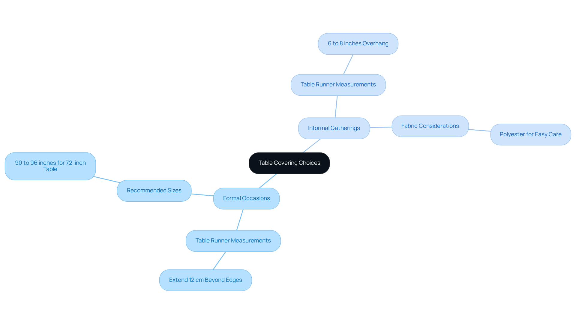 The central node represents the overall topic, while the branches show different choices based on the type of event. Each sub-branch provides specific recommendations to help you select the right table coverings.
