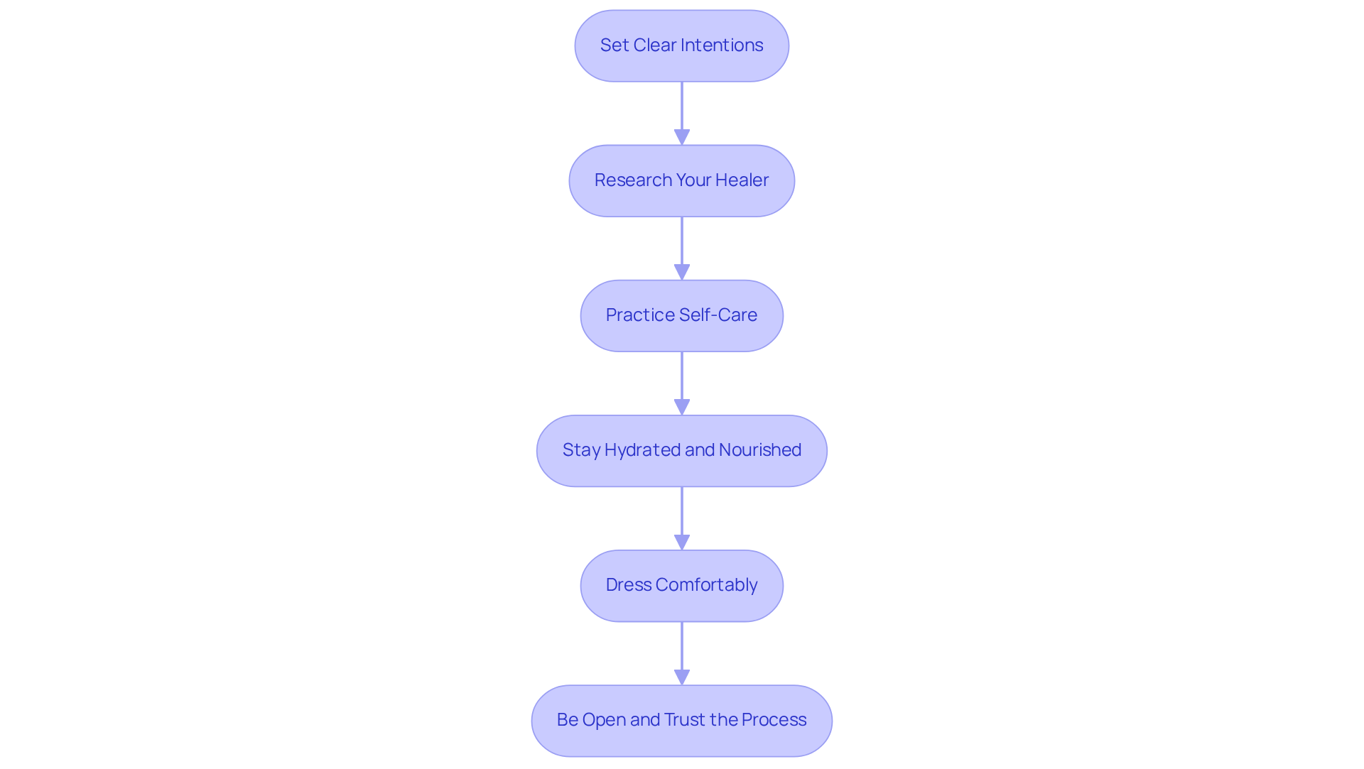 Each box represents a step you can take to prepare for your healing sessions. Follow the arrows to see the order in which you should approach these preparations for the best results.