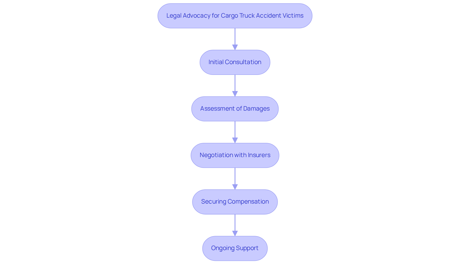 Follow the arrows to see how legal advocacy unfolds for victims of cargo truck accidents. Each step shows what happens next, from the first consultation to securing the compensation needed for recovery. Follow the arrows to see how legal advocacy unfolds for victims of cargo truck accidents. Each step shows what happens next, from the first consultation to securing the compensation needed for recovery.