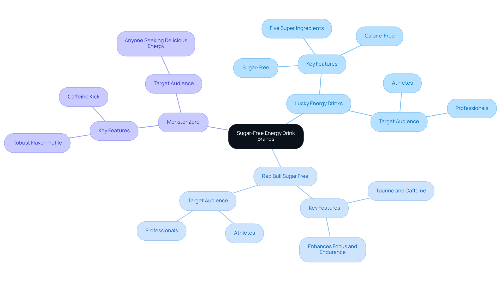The central node represents the overall topic, while each branch shows a different brand. Under each brand, you'll find its unique features and who it's best suited for, helping you make an informed choice.