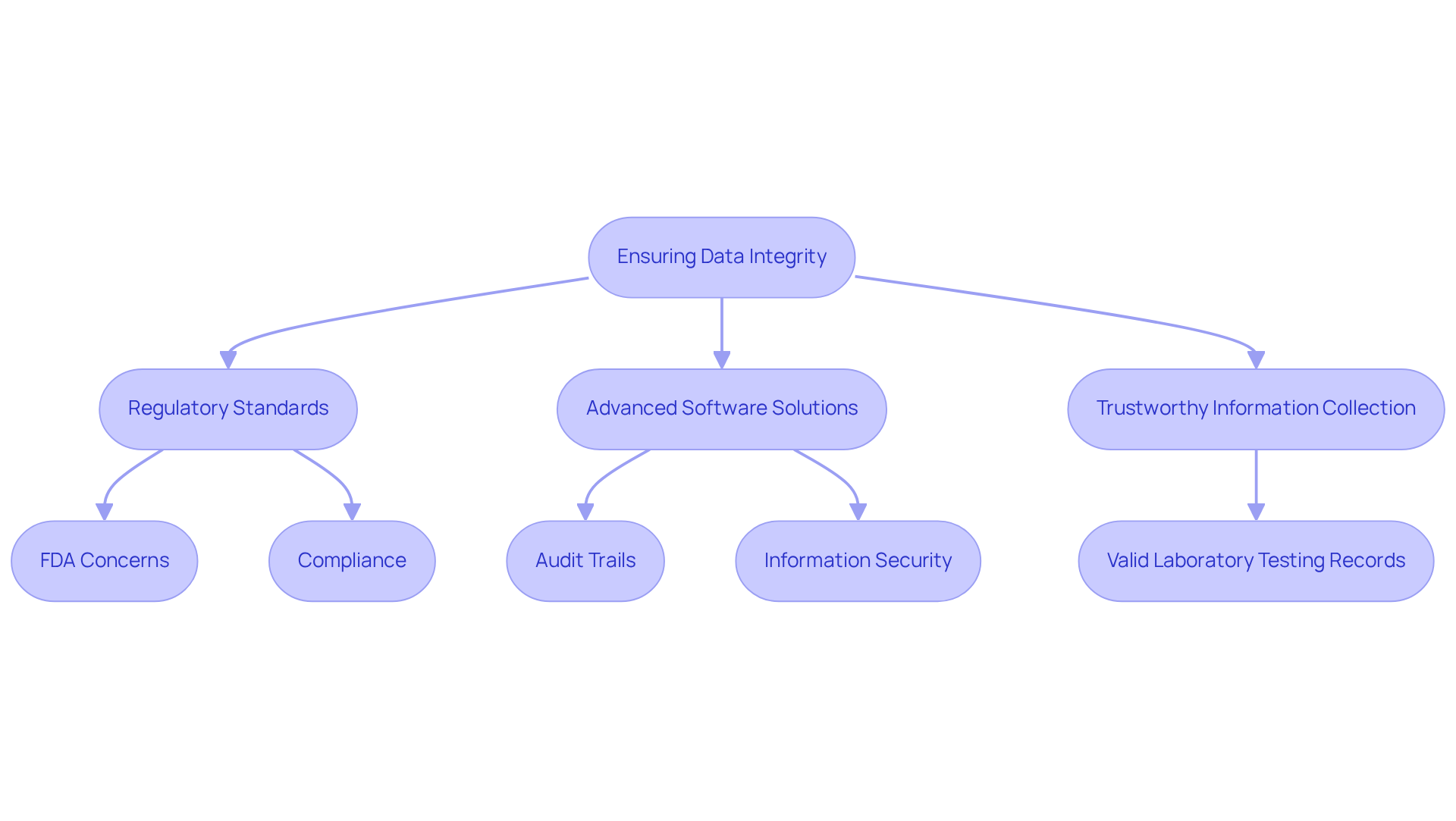 This flowchart illustrates the steps and considerations involved in maintaining data integrity in drug research. Each box represents a key area of focus, and the arrows show how they connect to the overall goal of ensuring reliable and compliant information.