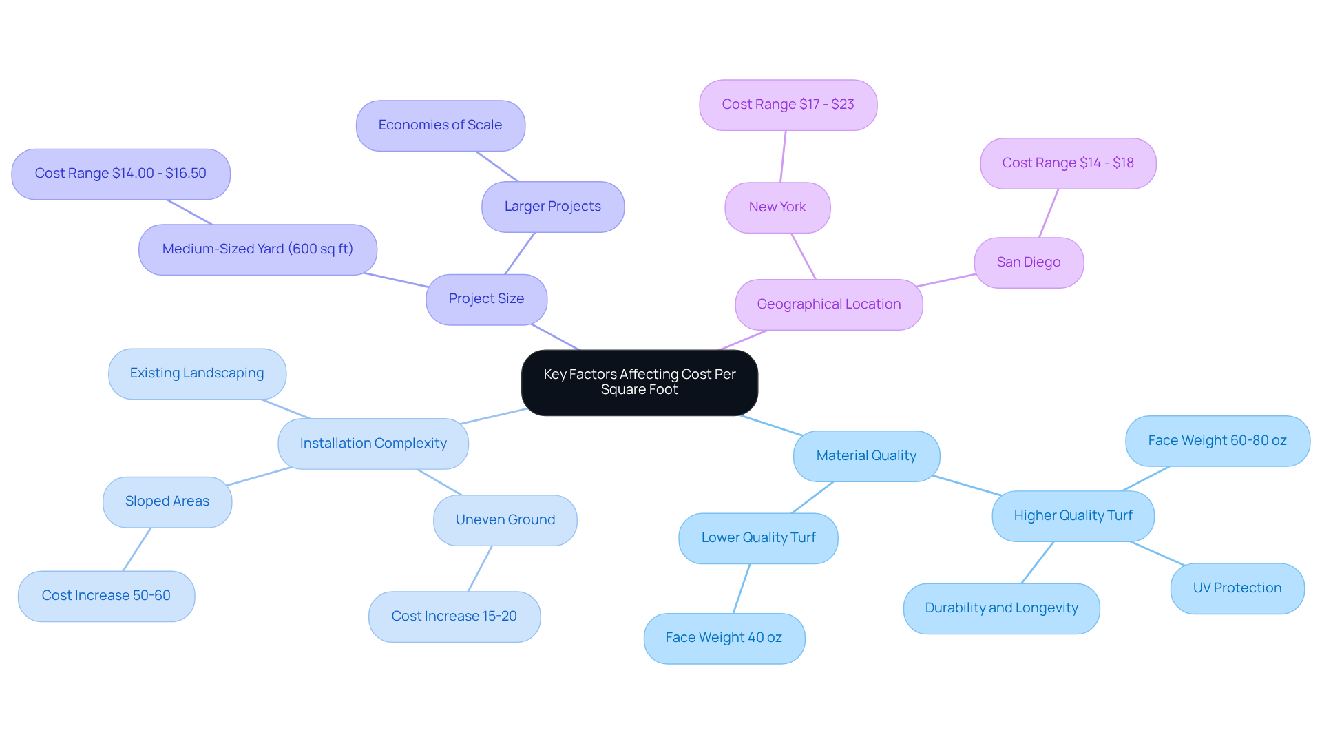 The center shows the main topic, while the branches represent different factors that affect pricing. Each sub-point provides more detail about how that factor influences costs.