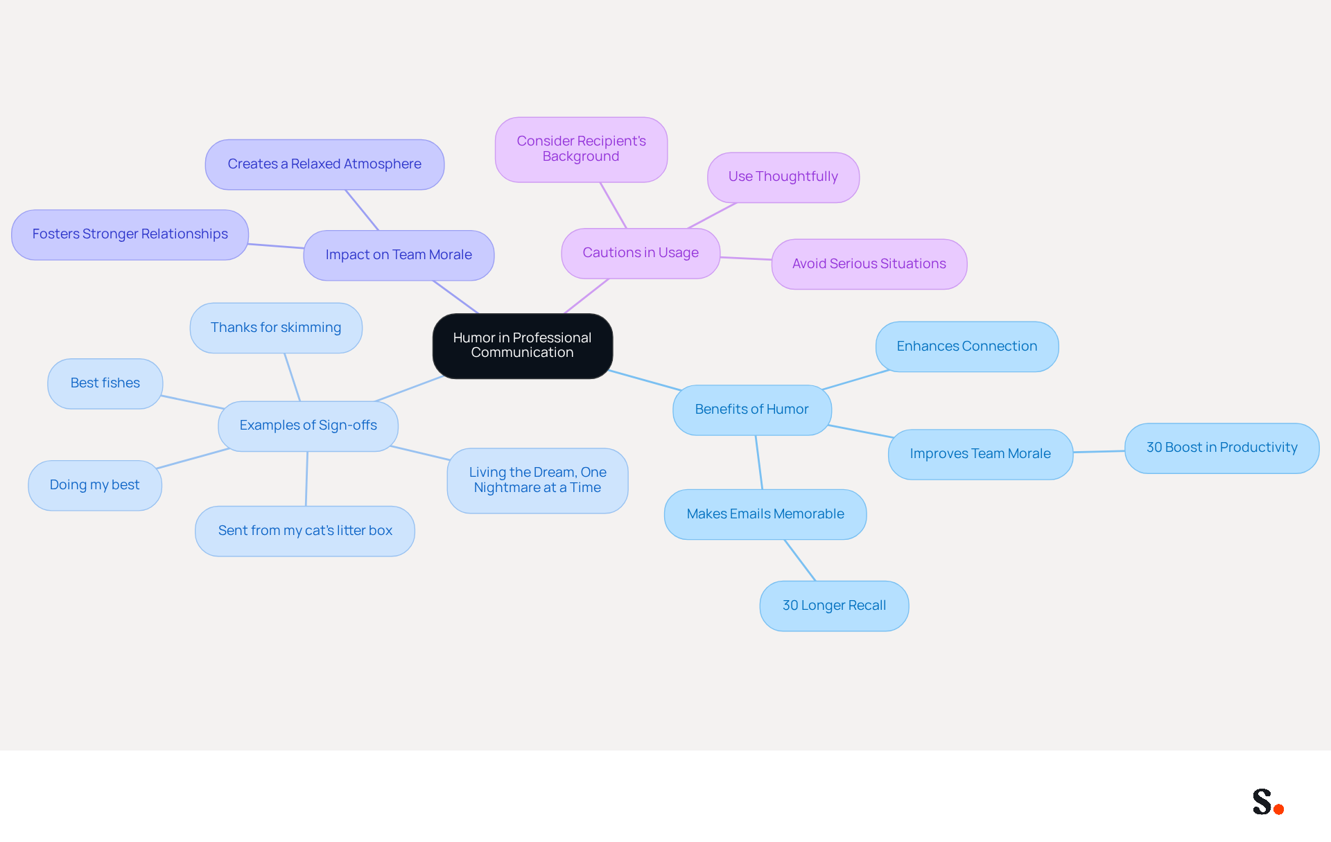 Start at the center with the main idea about humor in communication. Follow the branches to explore its benefits, examples, and important considerations. Each branch represents a different aspect of how humor can impact workplace interactions.