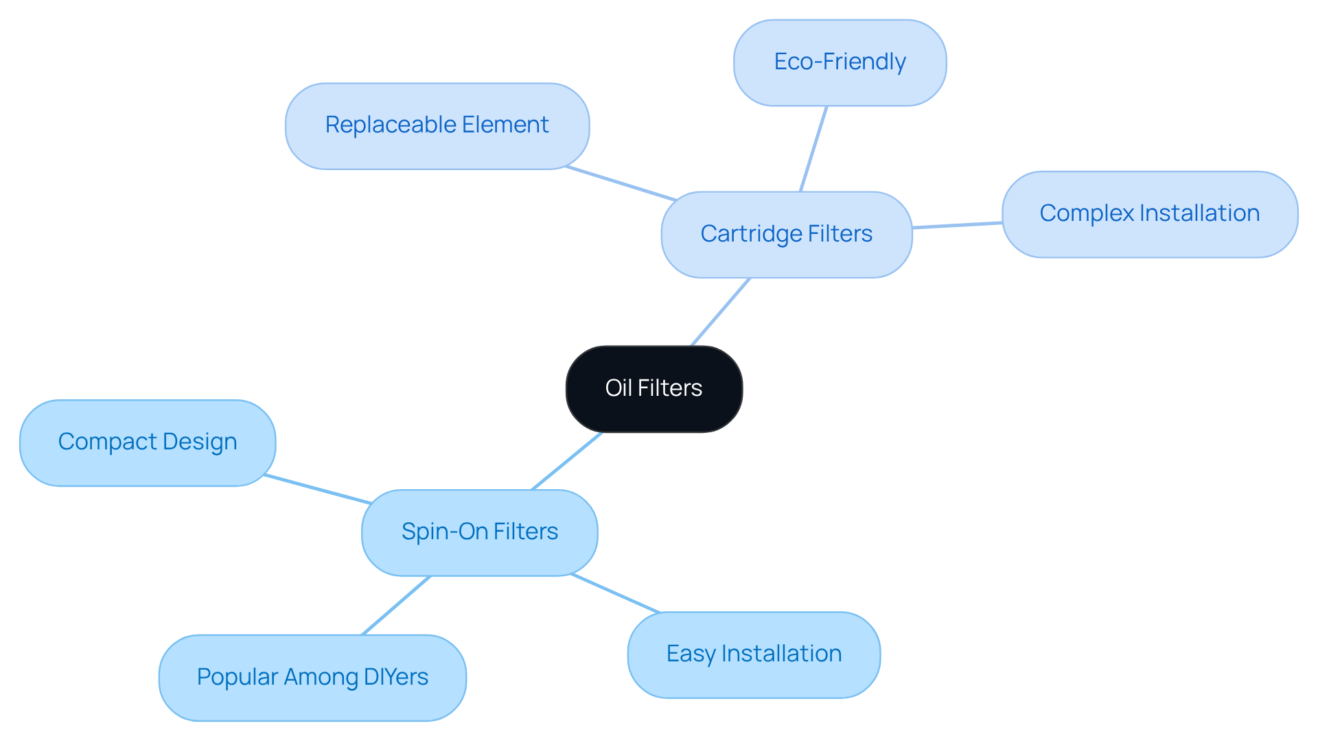 This mindmap helps you understand the differences between spin-on and cartridge oil filters. Each branch shows key features and trends, making it easy to see which filter might be best for your needs. This mindmap helps you understand the differences between spin-on and cartridge oil filters. Each branch shows key features and trends, making it easy to see which filter might be best for your needs.