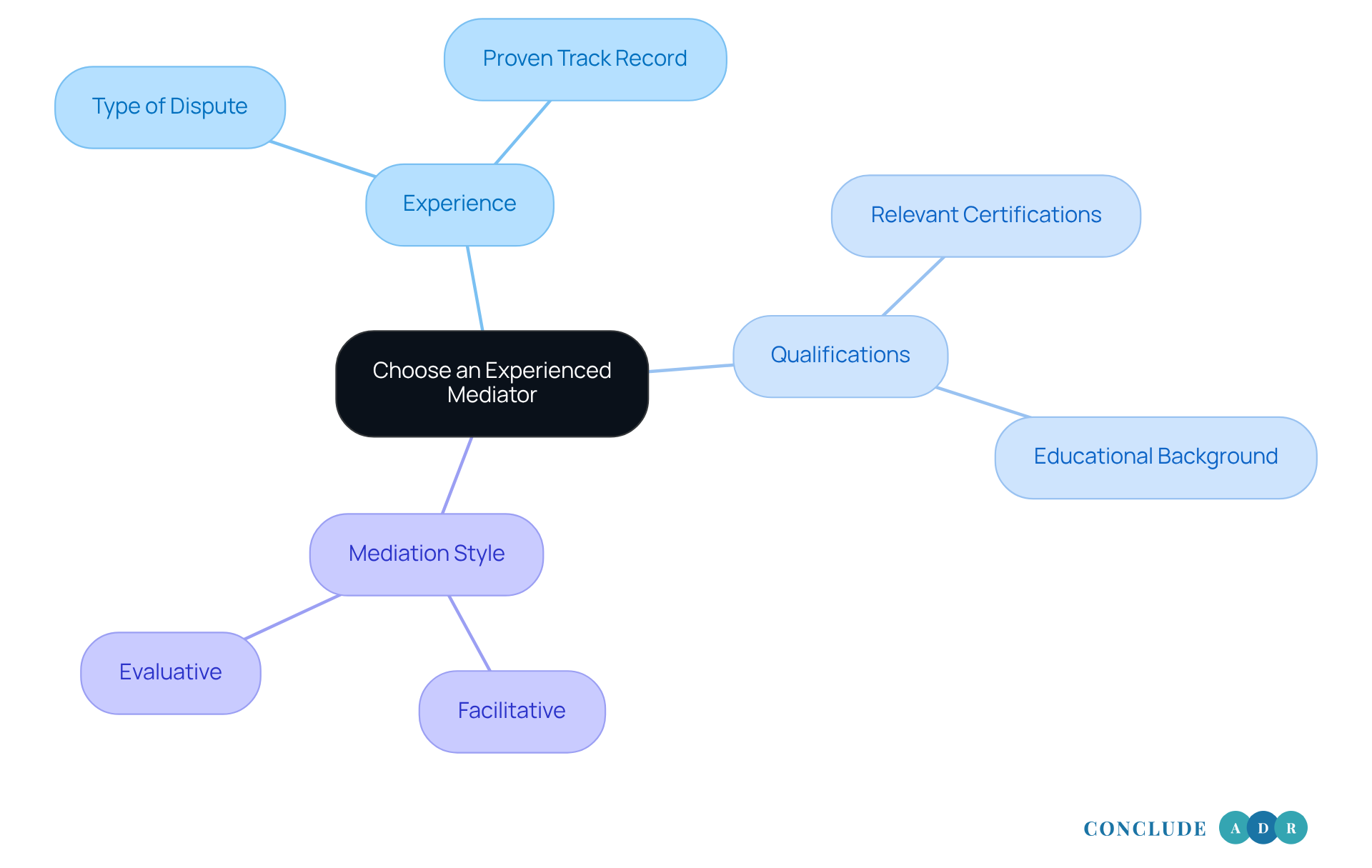 The center of the mindmap represents the main choice you need to make. Each branch shows a different factor to consider when selecting a mediator, with sub-branches providing more detail about each factor.
