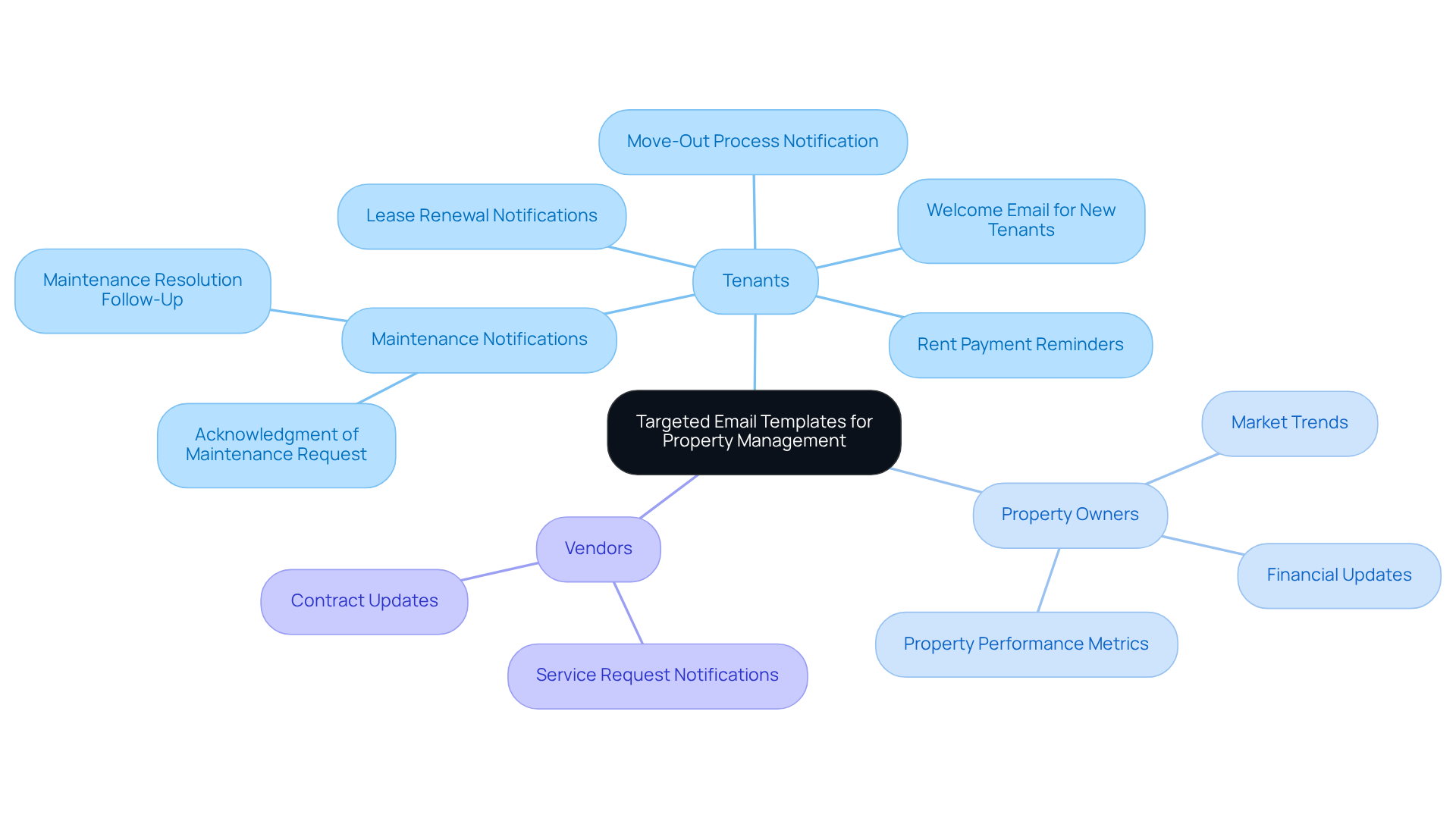 The center represents the main idea of using targeted email templates, while the branches show how different groups (tenants, owners, vendors) have unique communication needs. Each sub-branch highlights specific formats and their purposes, helping you see the tailored approach at a glance.