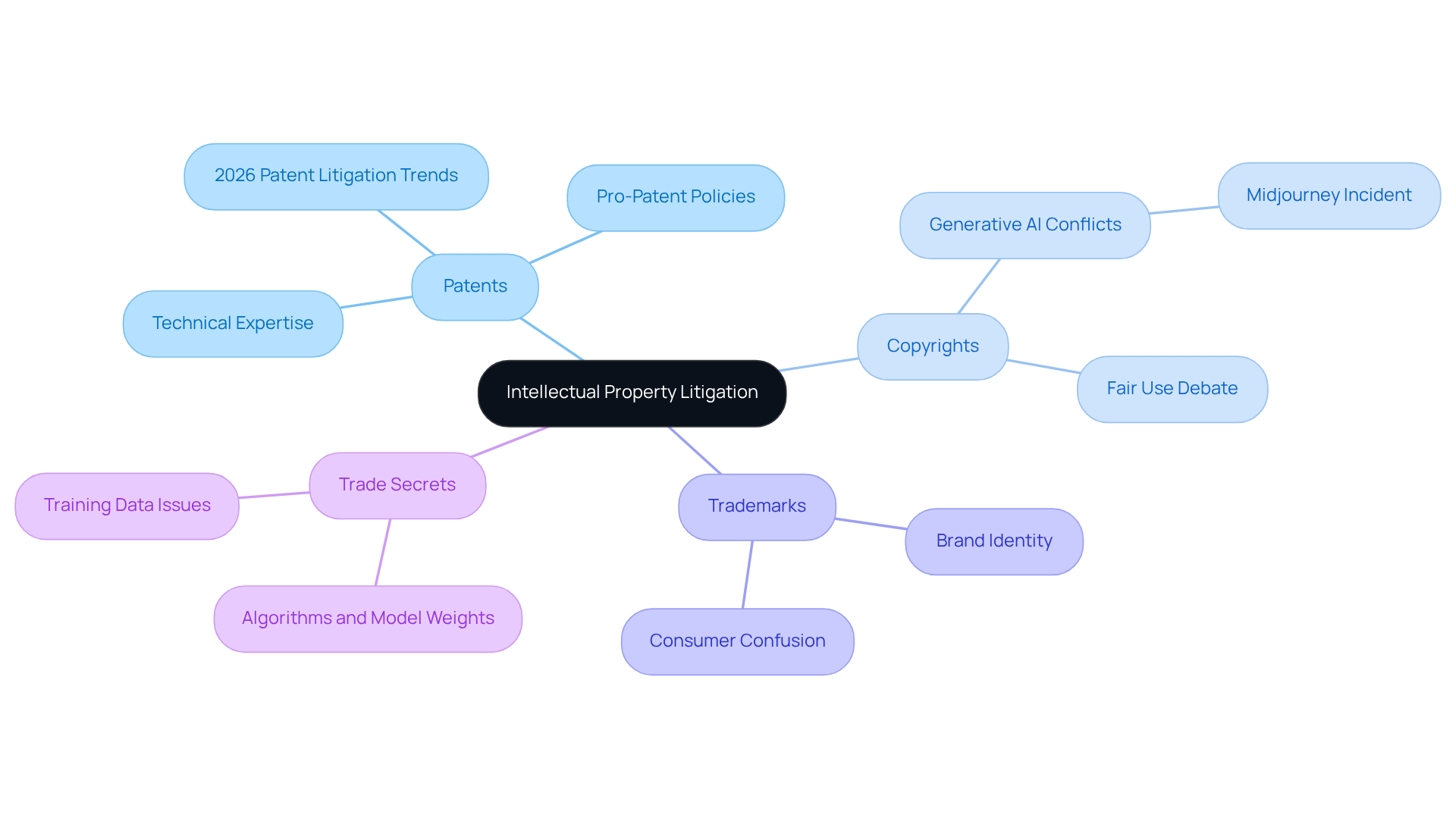 The center represents the main topic of IP litigation, with branches showing different types of disputes. Each branch contains specific details and examples, helping you understand the nuances of each area.