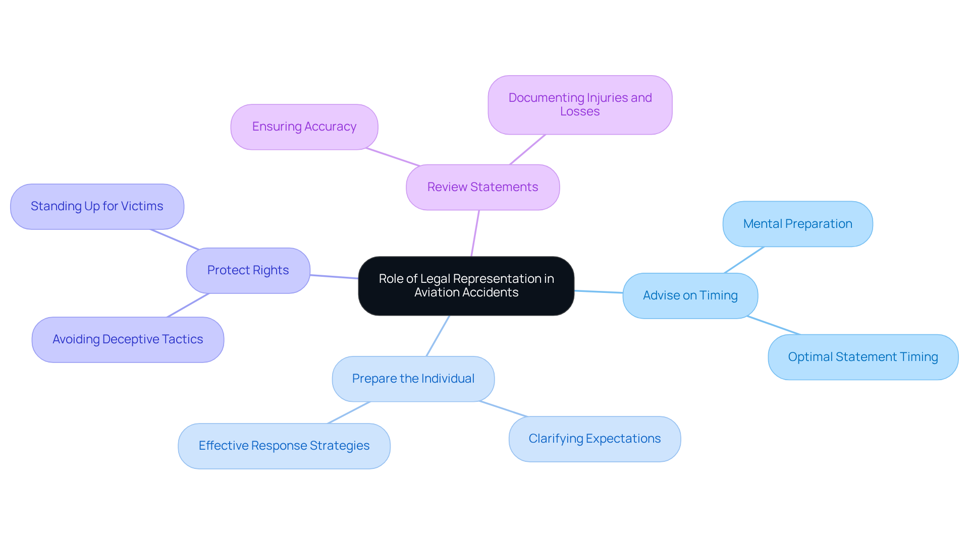 The central node represents the overall role of legal representation, while the branches show key areas where attorneys provide support. Each sub-branch highlights specific actions or benefits, helping you understand how legal counsel can make a difference in aviation accident cases.