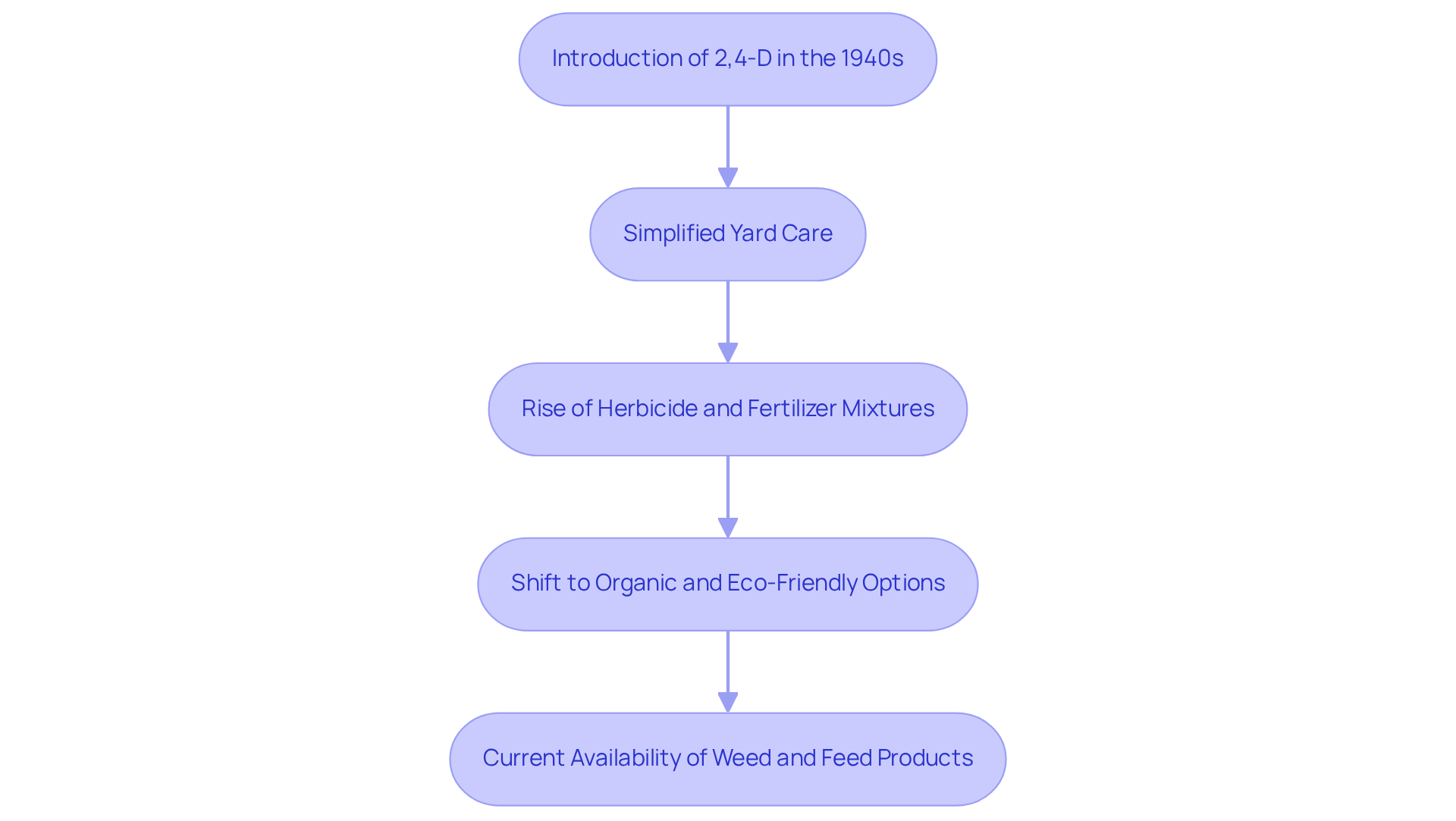 Follow the arrows to see how each innovation and consumer preference shaped the development of weed and feed products over time.