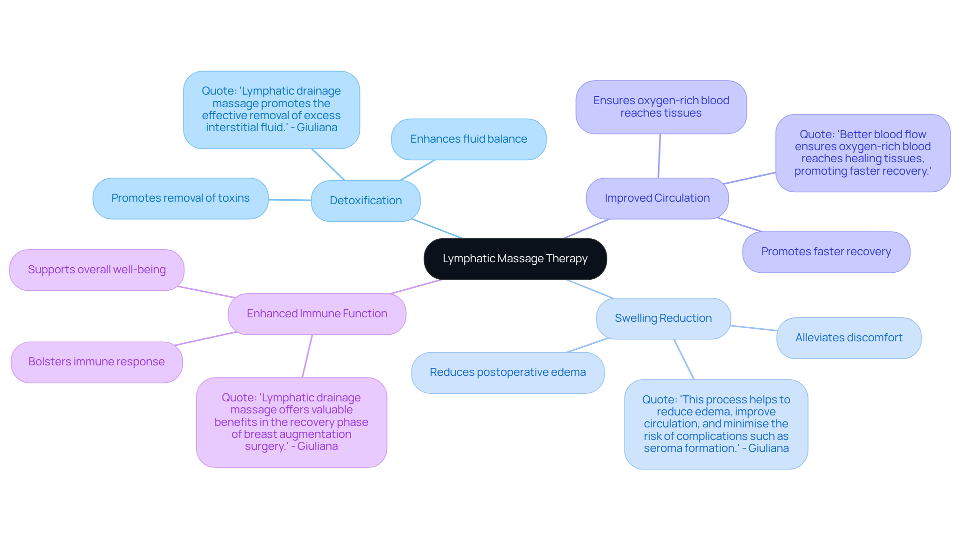 In the center is the main topic of lymphatic massage, with branches showing the various benefits and insights from professionals. Each color represents a different aspect, making it easy to follow the connections between massage therapy and overall health. In the center is the main topic of lymphatic massage, with branches showing the various benefits and insights from professionals. Each color represents a different aspect, making it easy to follow the connections between massage therapy and overall health.
