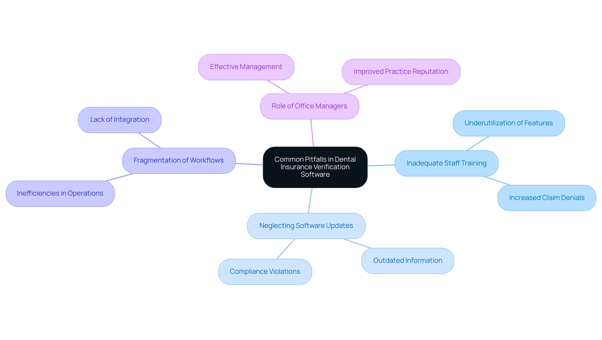 The central node represents the main theme, with branches showing common pitfalls and sub-branches detailing specific issues and recommendations.