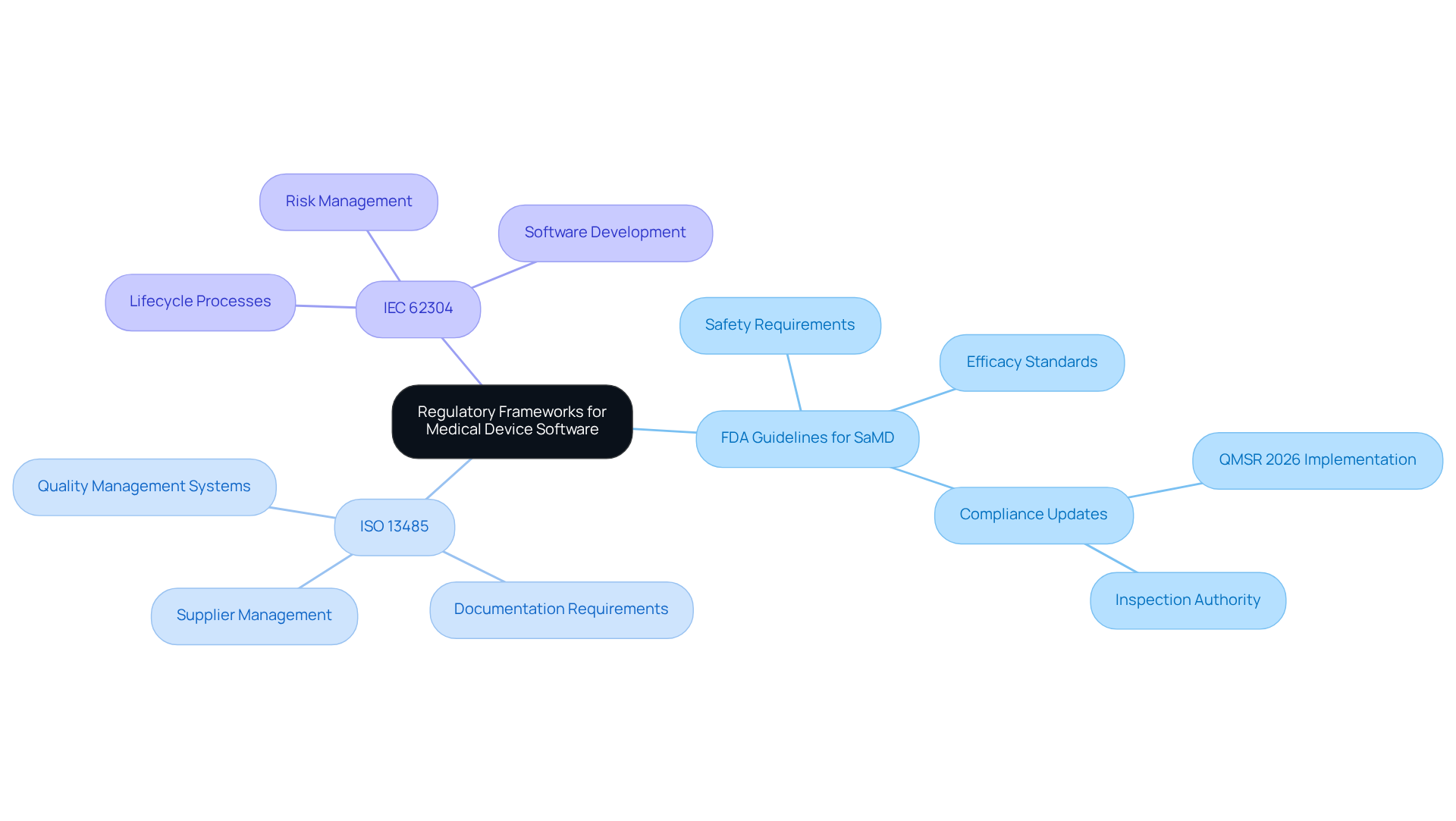 Start at the center with the main topic, then explore each branch to see the specific guidelines and their importance for developers in the medical device software sector.