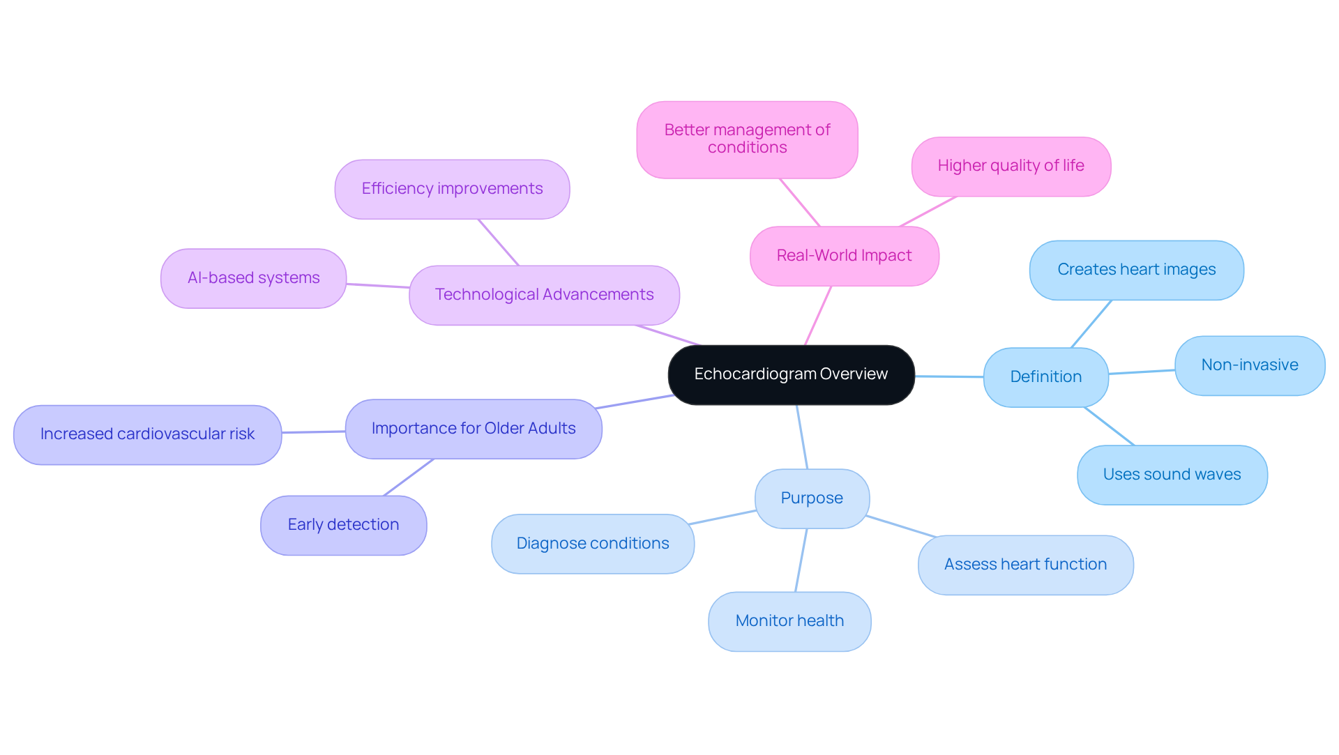 This mindmap starts with the main idea of echocardiograms at the center. Each branch represents a different aspect of echocardiograms, showing how they relate to each other. Follow the branches to explore definitions, purposes, and the impact of technology on heart health. This mindmap starts with the main idea of echocardiograms at the center. Each branch represents a different aspect of echocardiograms, showing how they relate to each other. Follow the branches to explore definitions, purposes, and the impact of technology on heart health.
