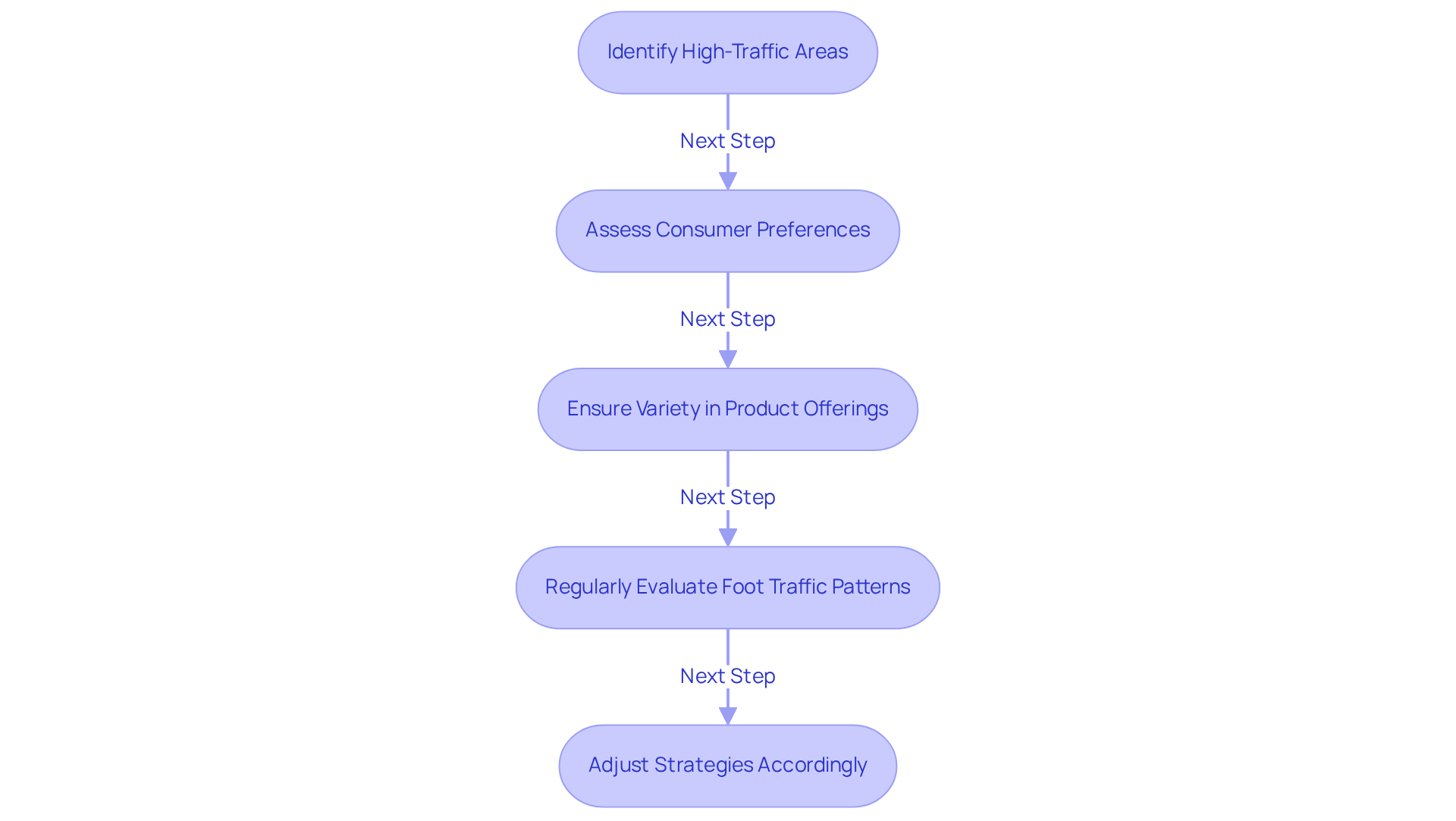 Follow the arrows to see the recommended steps for placing THCA vending machines. Each box represents a key action to help meet consumer demand and boost sales.