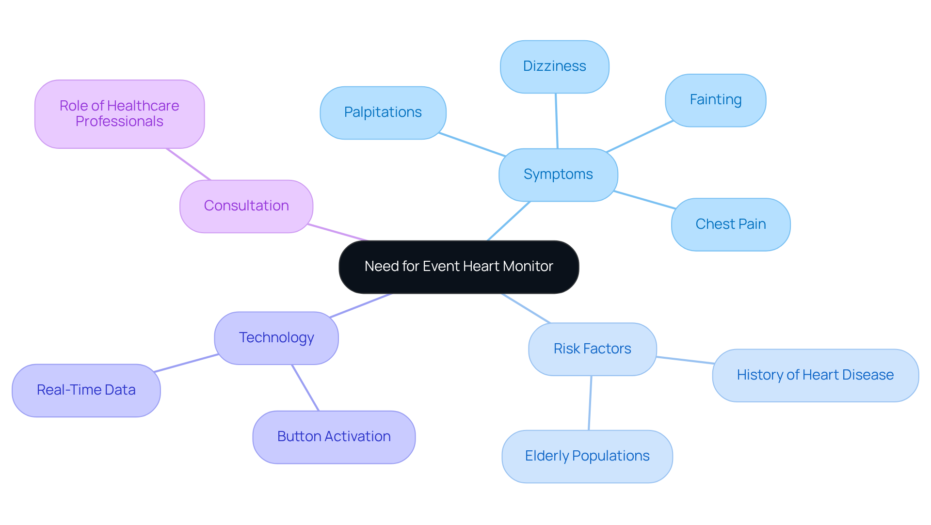 The central node represents the main topic, while branches show related symptoms, risks, and technology. Each color-coded branch helps you navigate through the reasons for monitoring heart health.